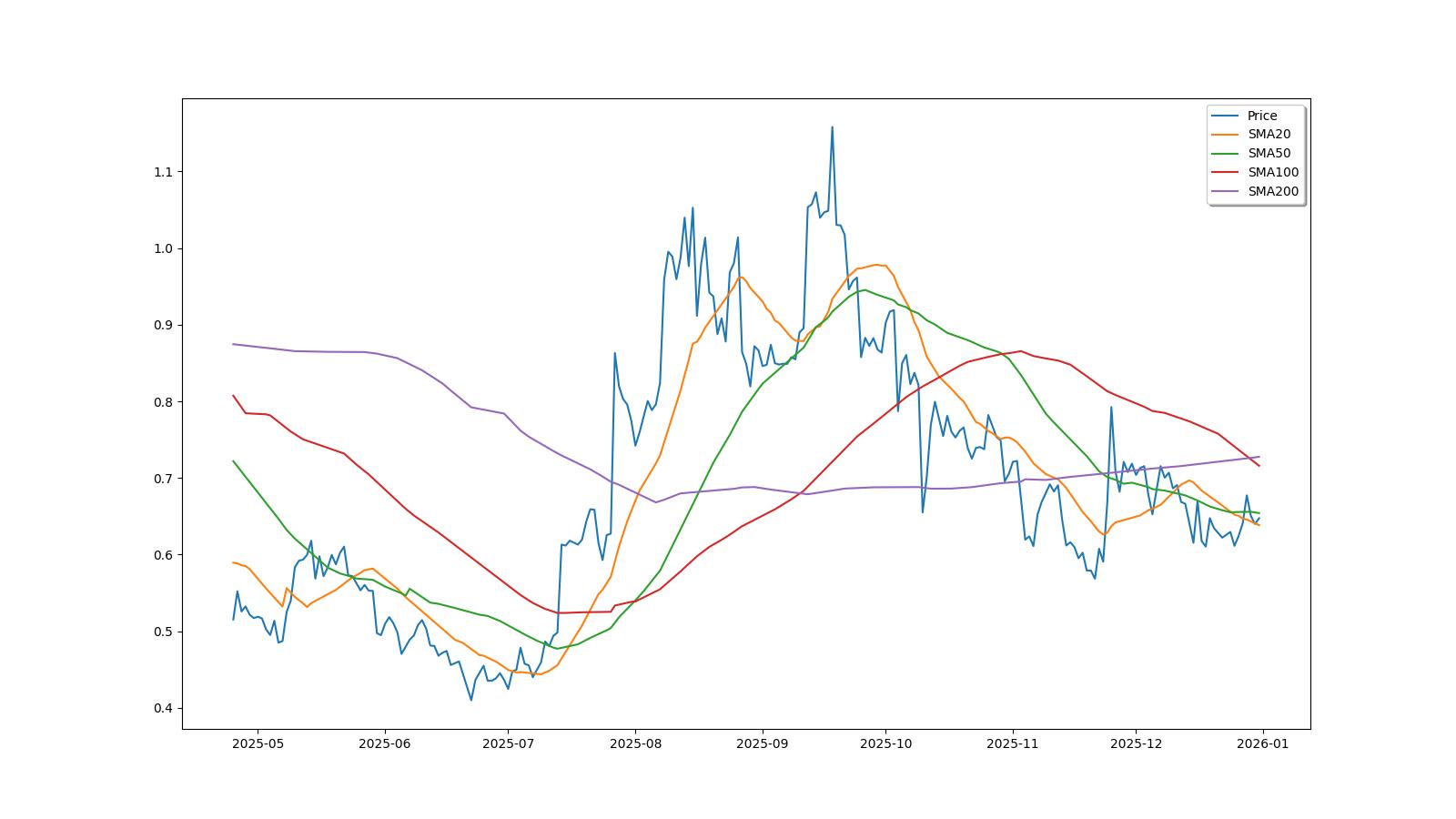 Bitcoin Atom Simple Moving Averages
