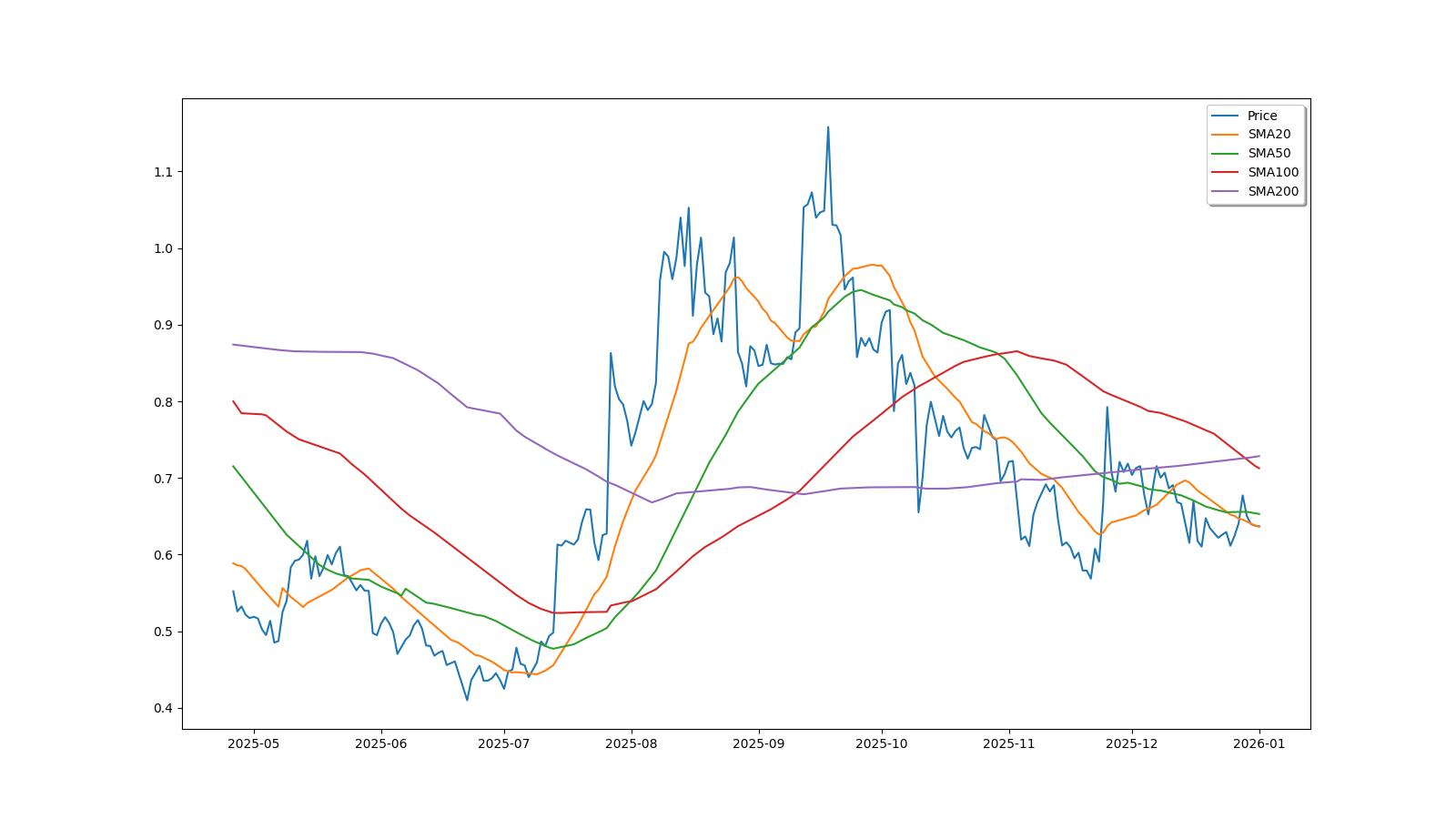 Bitcoin Atom Simple Moving Averages