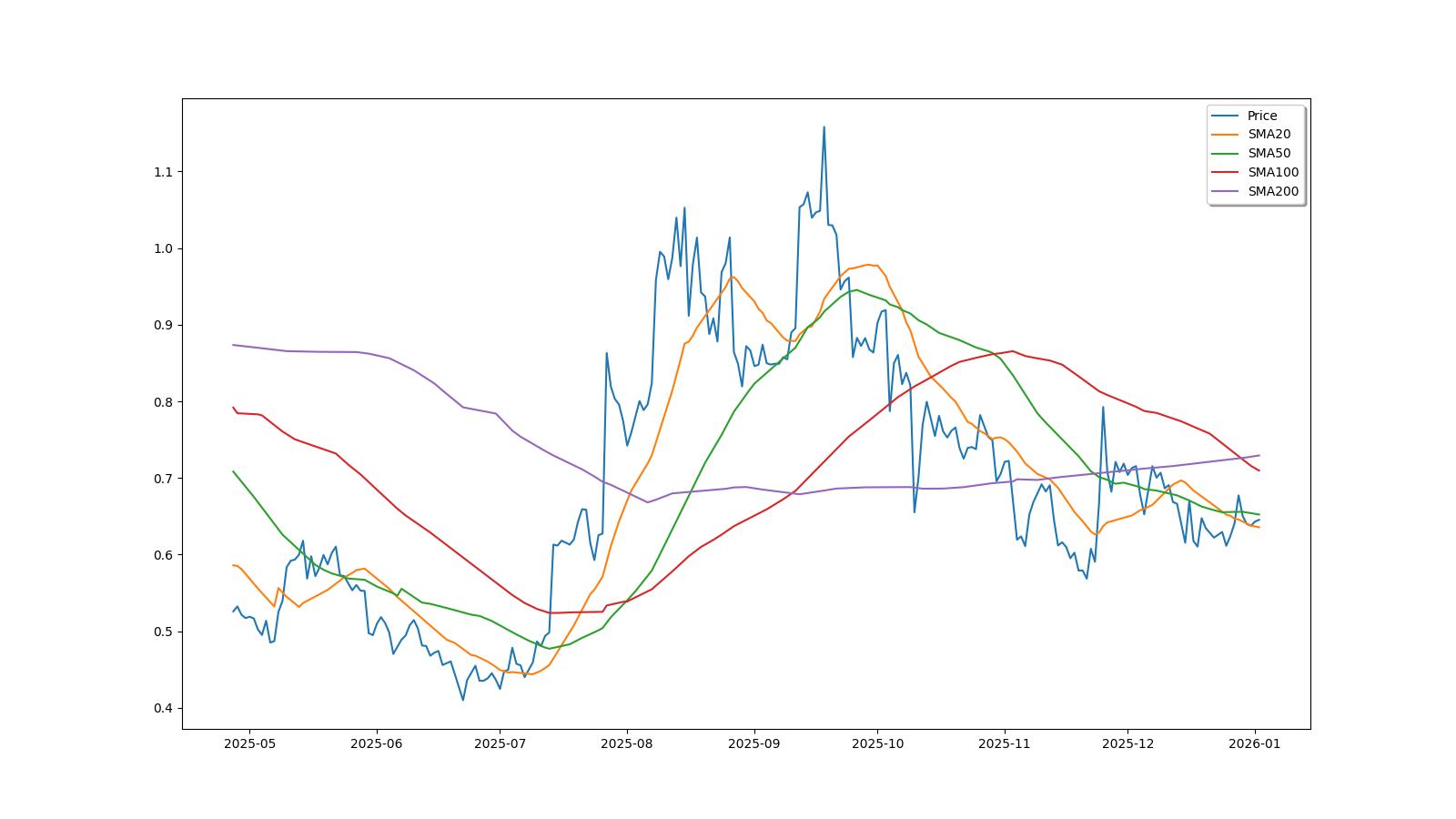 Bitcoin Atom Simple Moving Averages