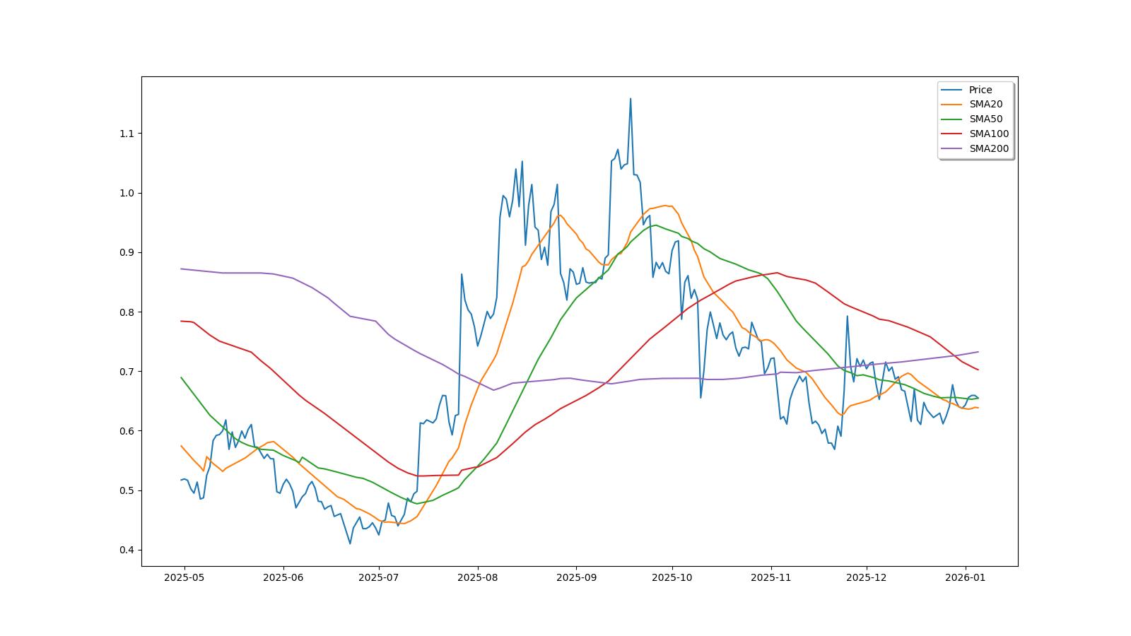 Bitcoin Atom Simple Moving Averages
