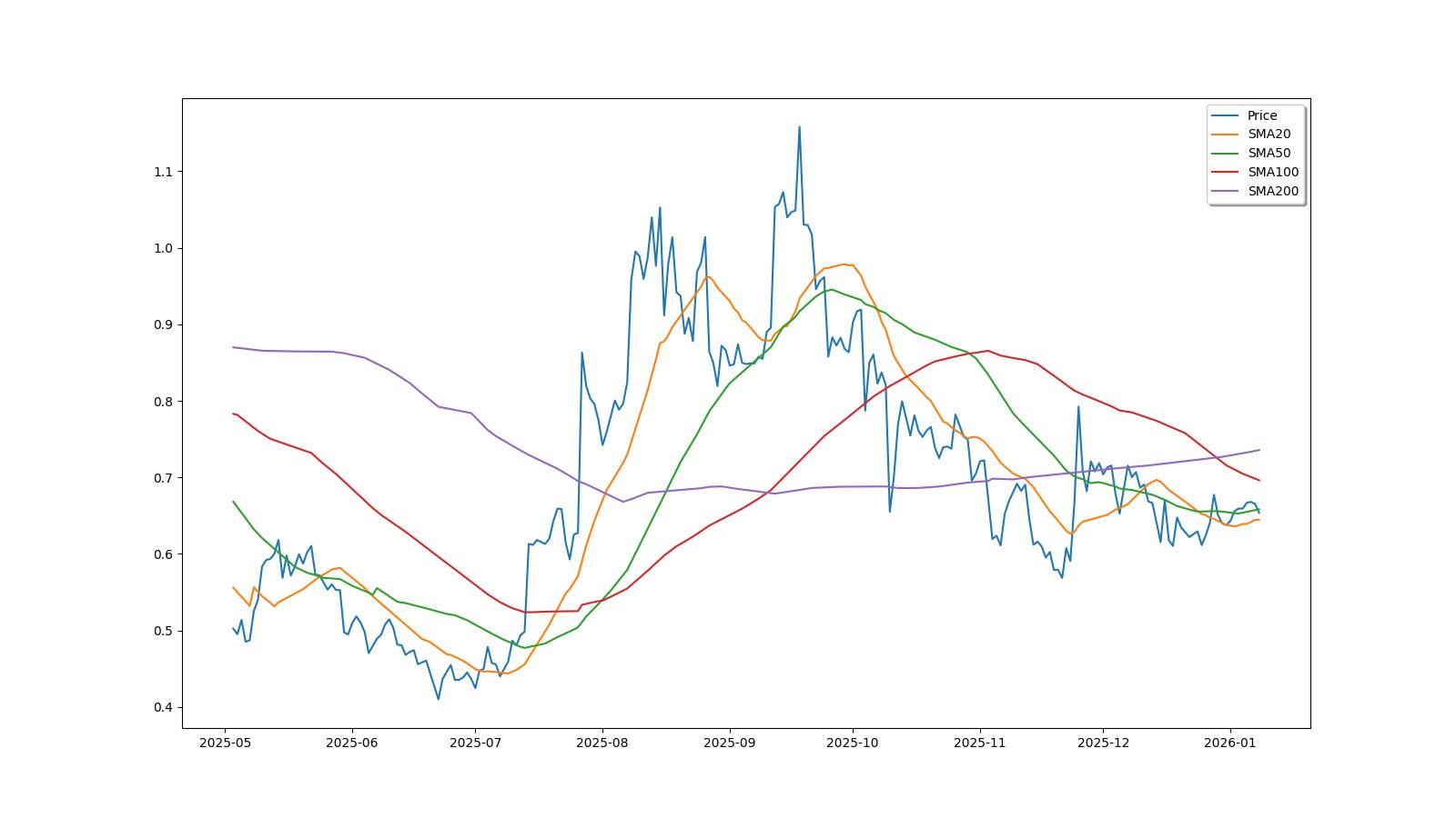 Bitcoin Atom Simple Moving Averages