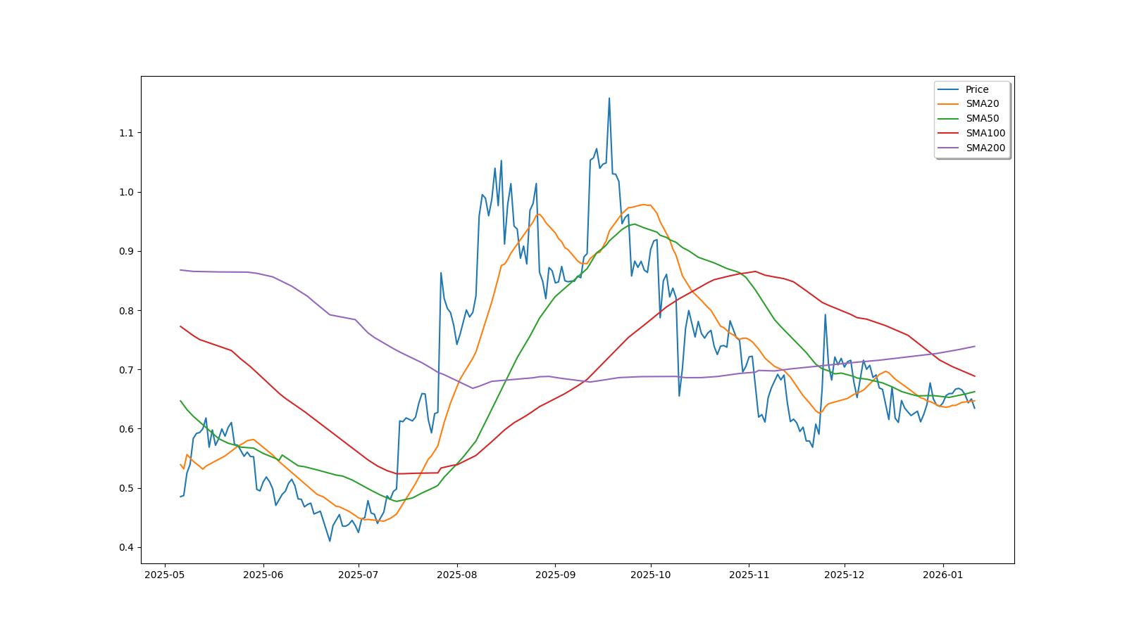Bitcoin Atom Simple Moving Averages
