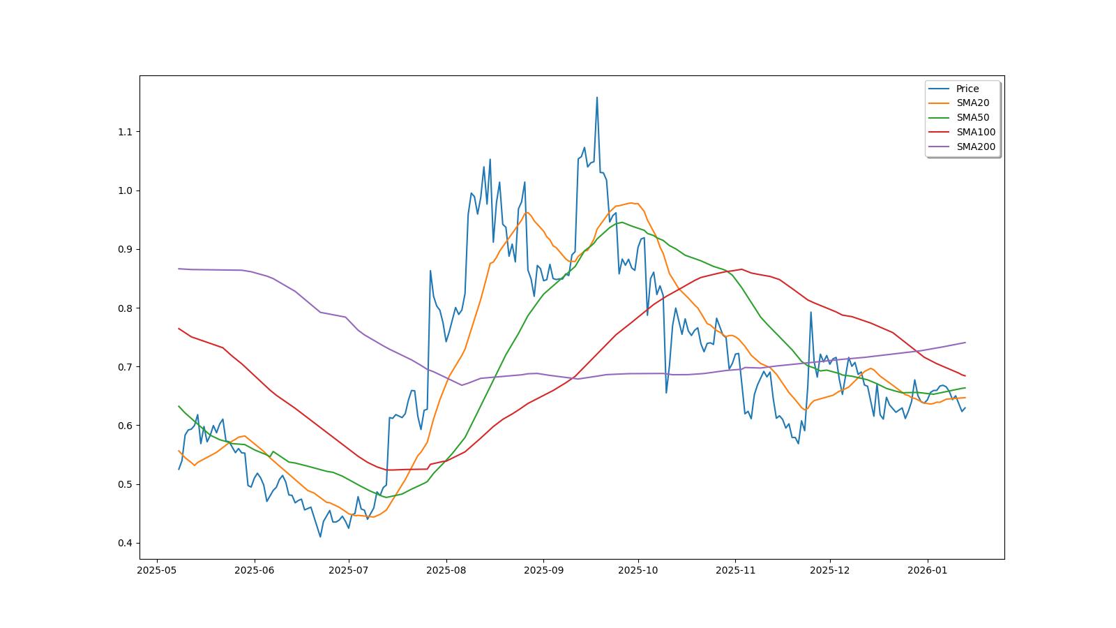 Bitcoin Atom Simple Moving Averages