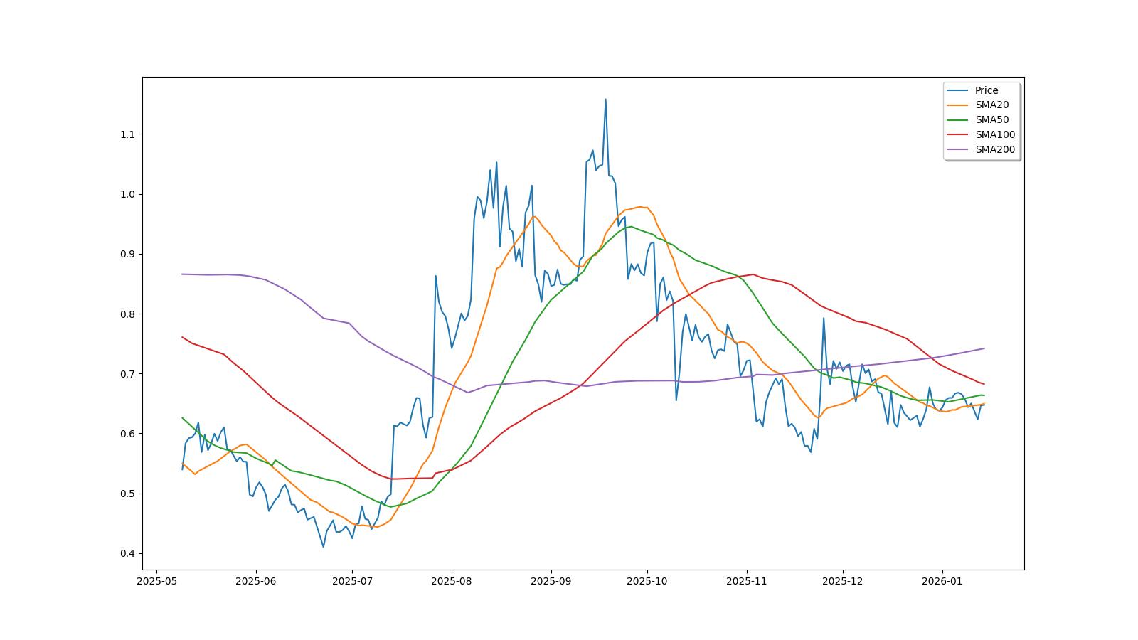 Bitcoin Atom Simple Moving Averages