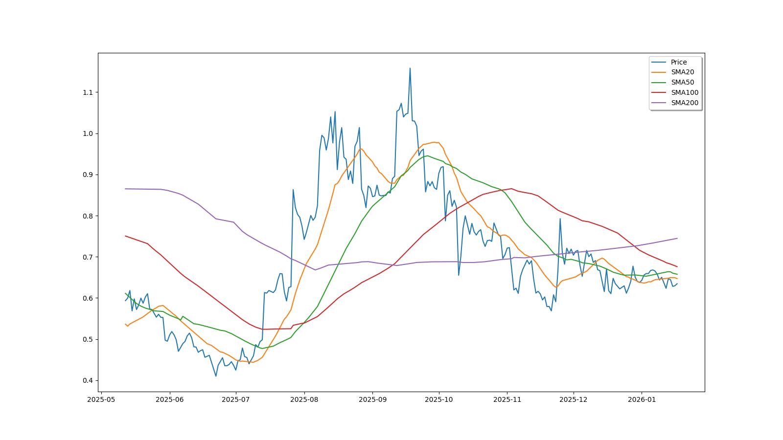 Bitcoin Atom Simple Moving Averages