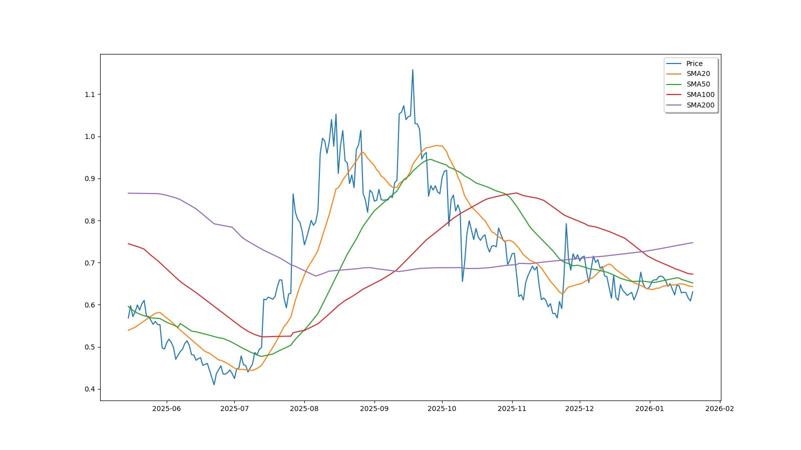 Bitcoin Atom Simple Moving Averages