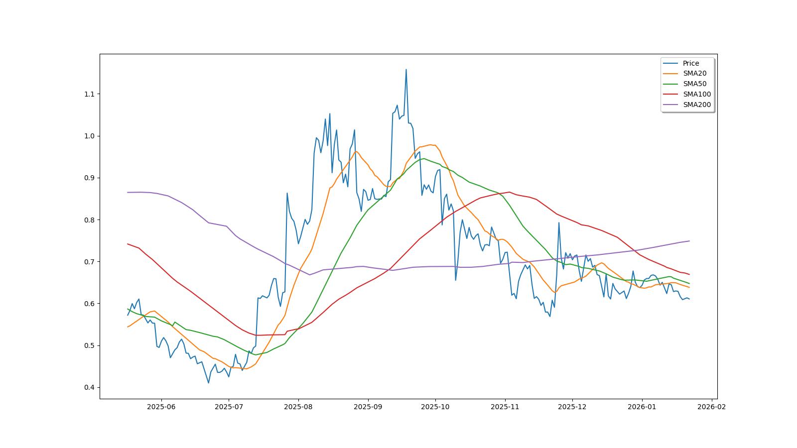 Bitcoin Atom Simple Moving Averages
