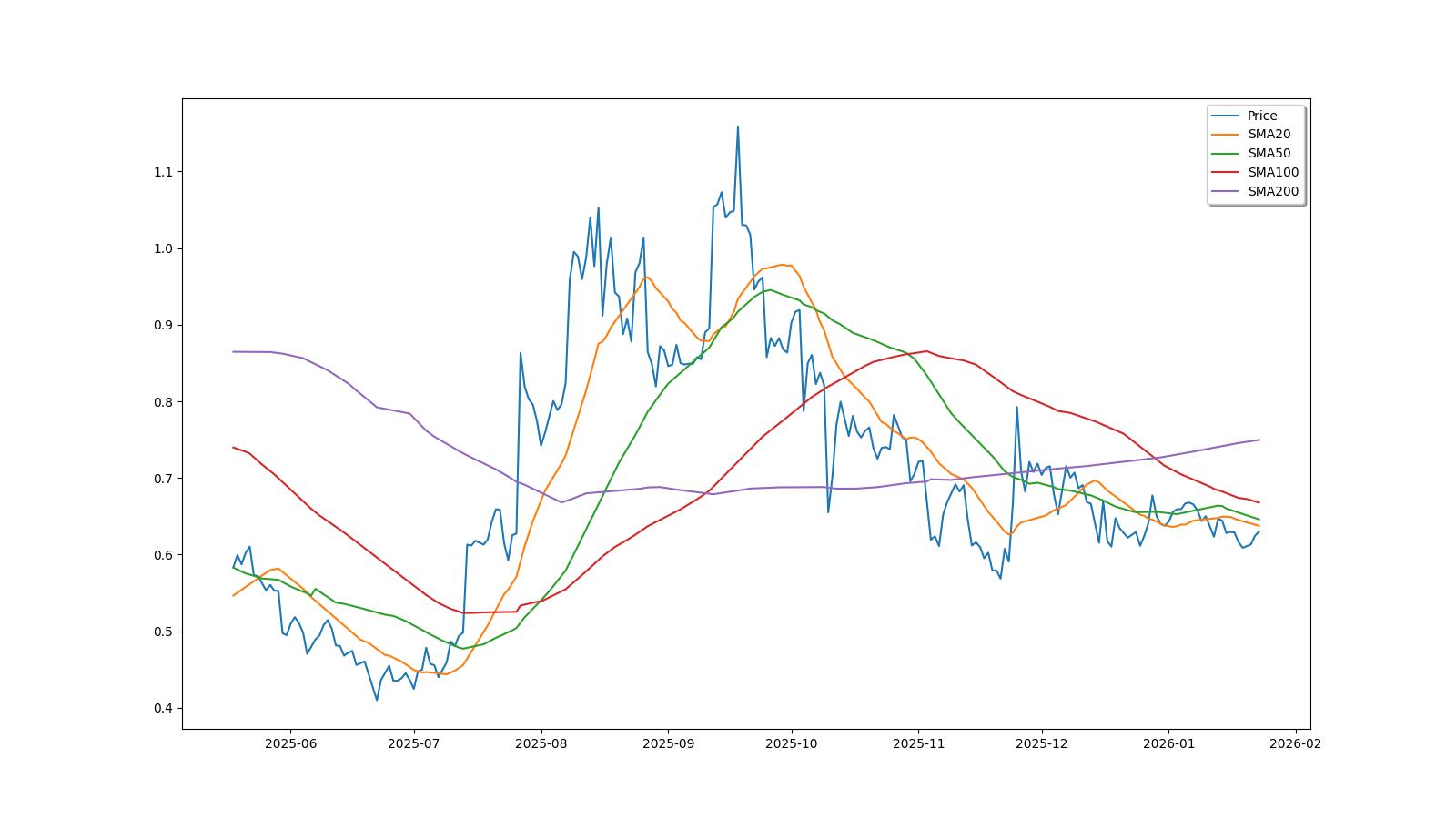 Bitcoin Atom Simple Moving Averages