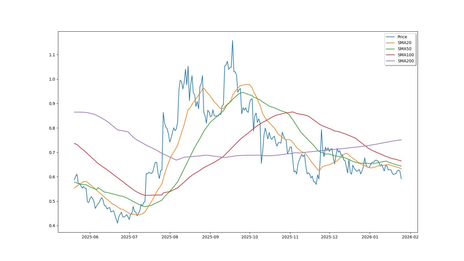 Bitcoin Atom Simple Moving Averages