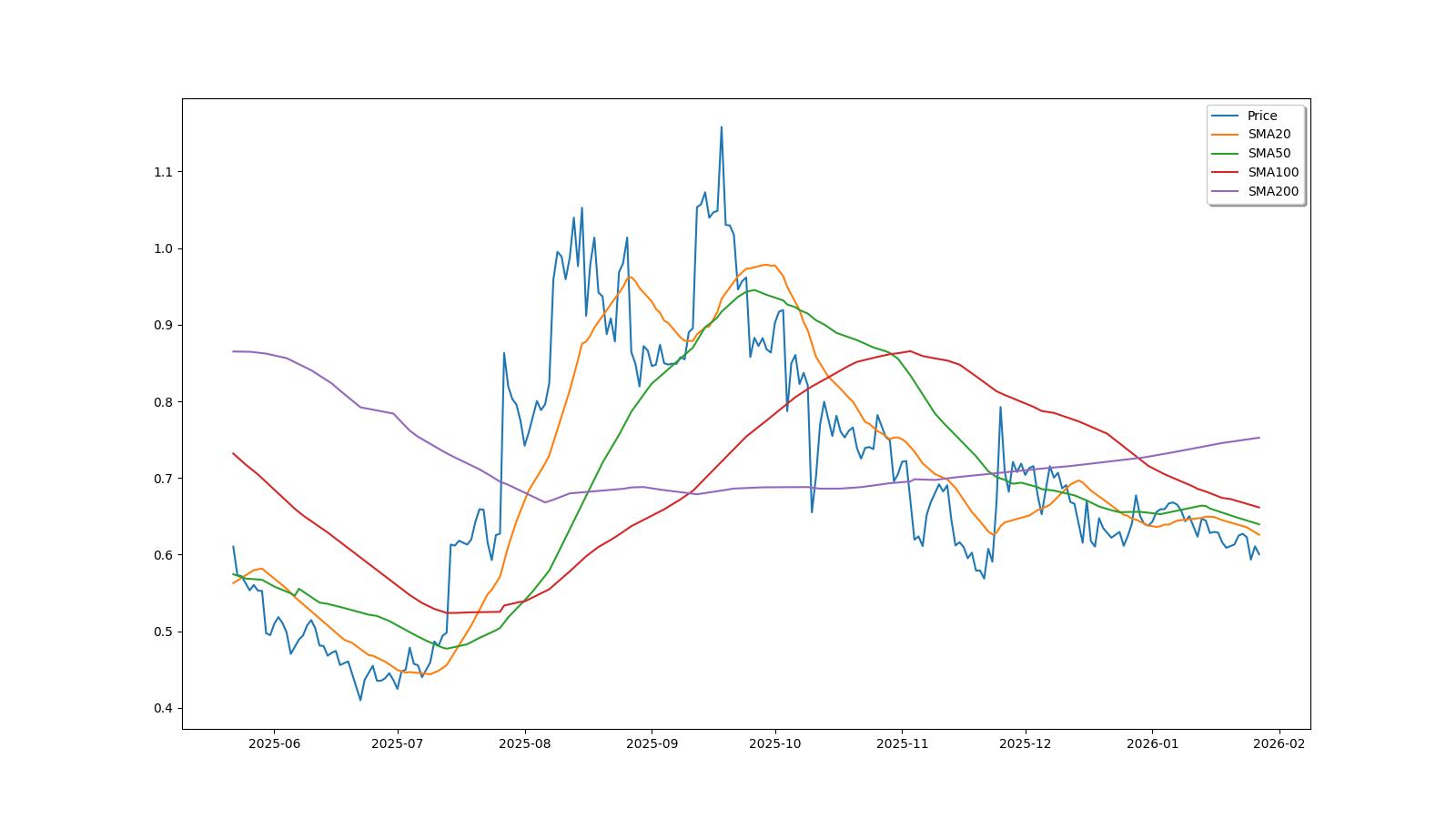 Bitcoin Atom Simple Moving Averages