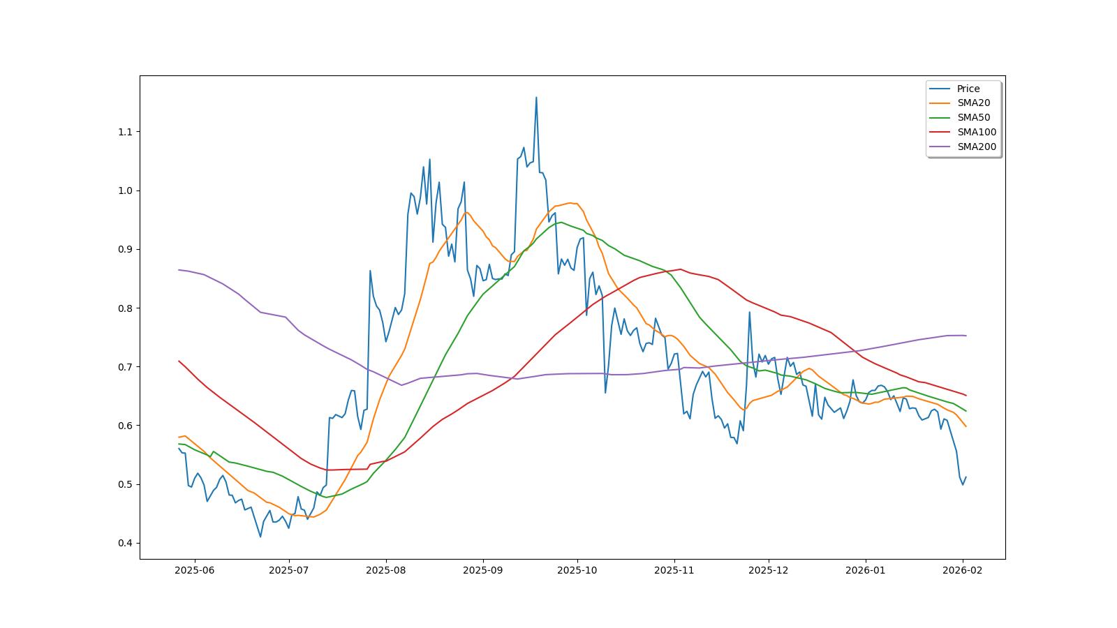 Bitcoin Atom Simple Moving Averages