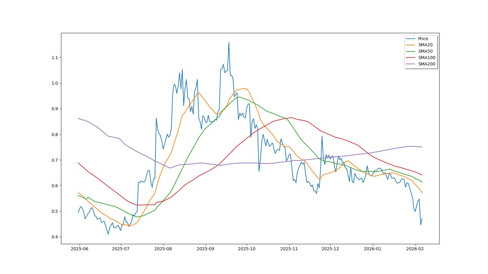 Bitcoin Atom Simple Moving Averages