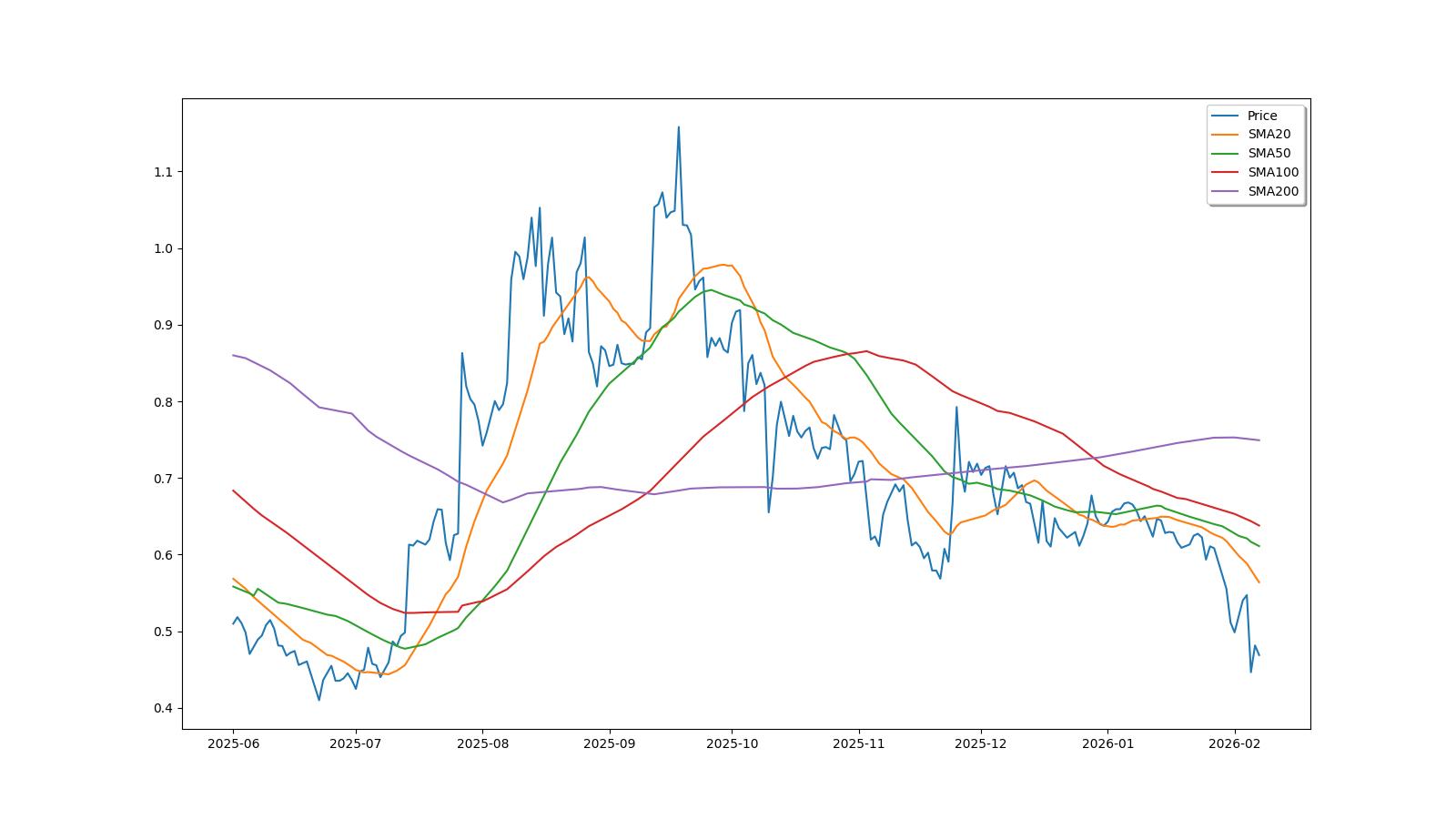 Bitcoin Atom Simple Moving Averages