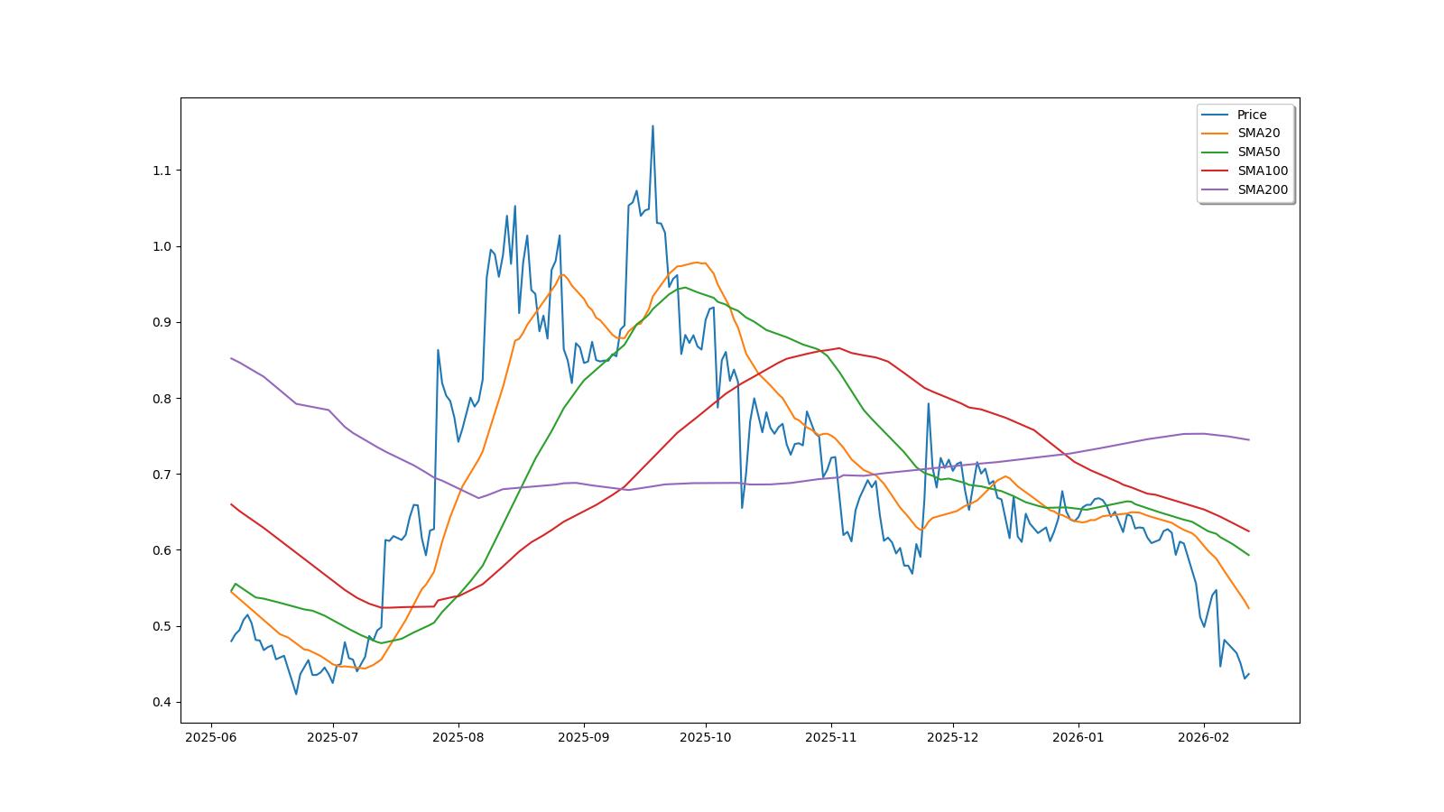 Bitcoin Atom Simple Moving Averages
