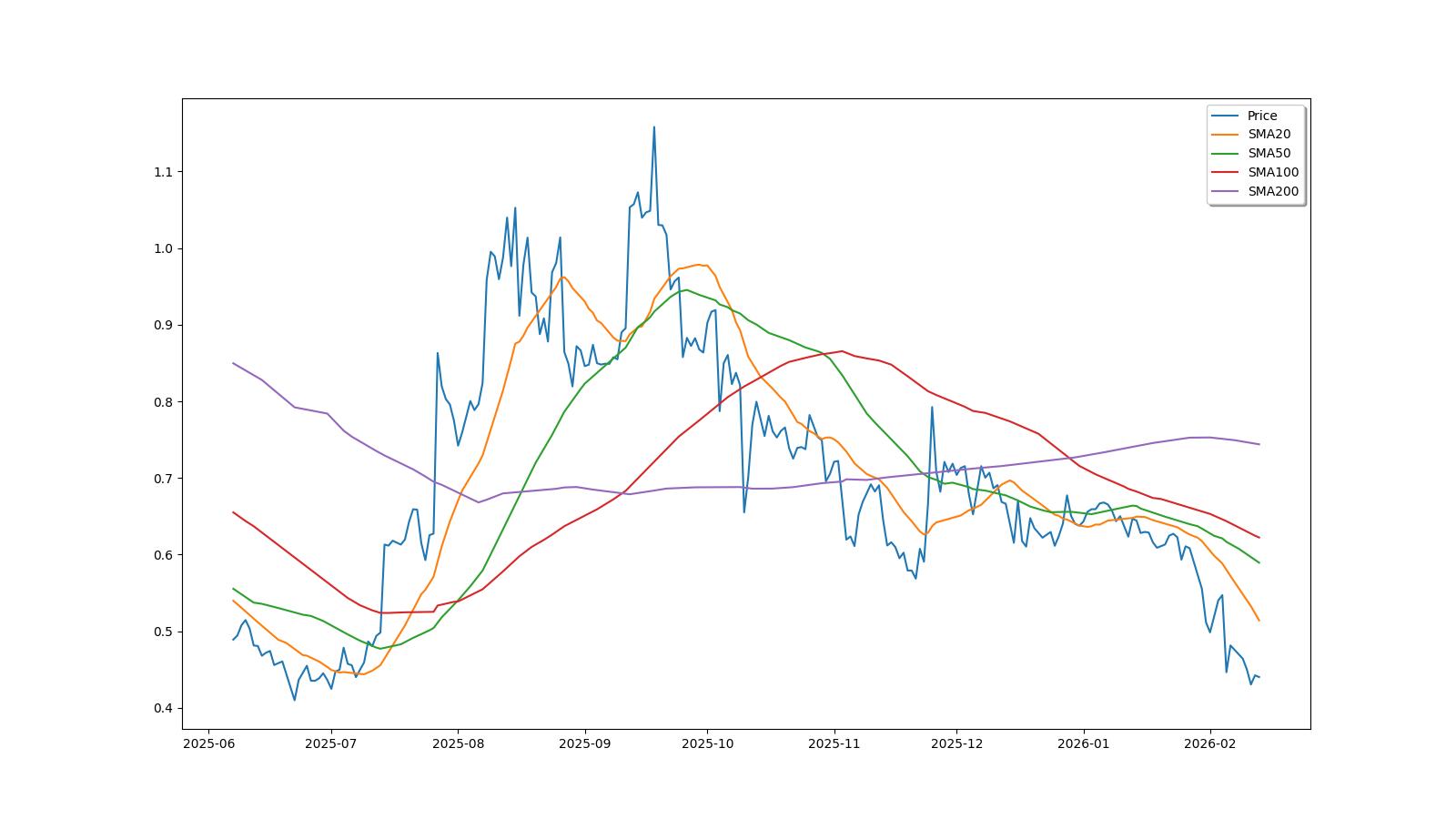 Bitcoin Atom Simple Moving Averages