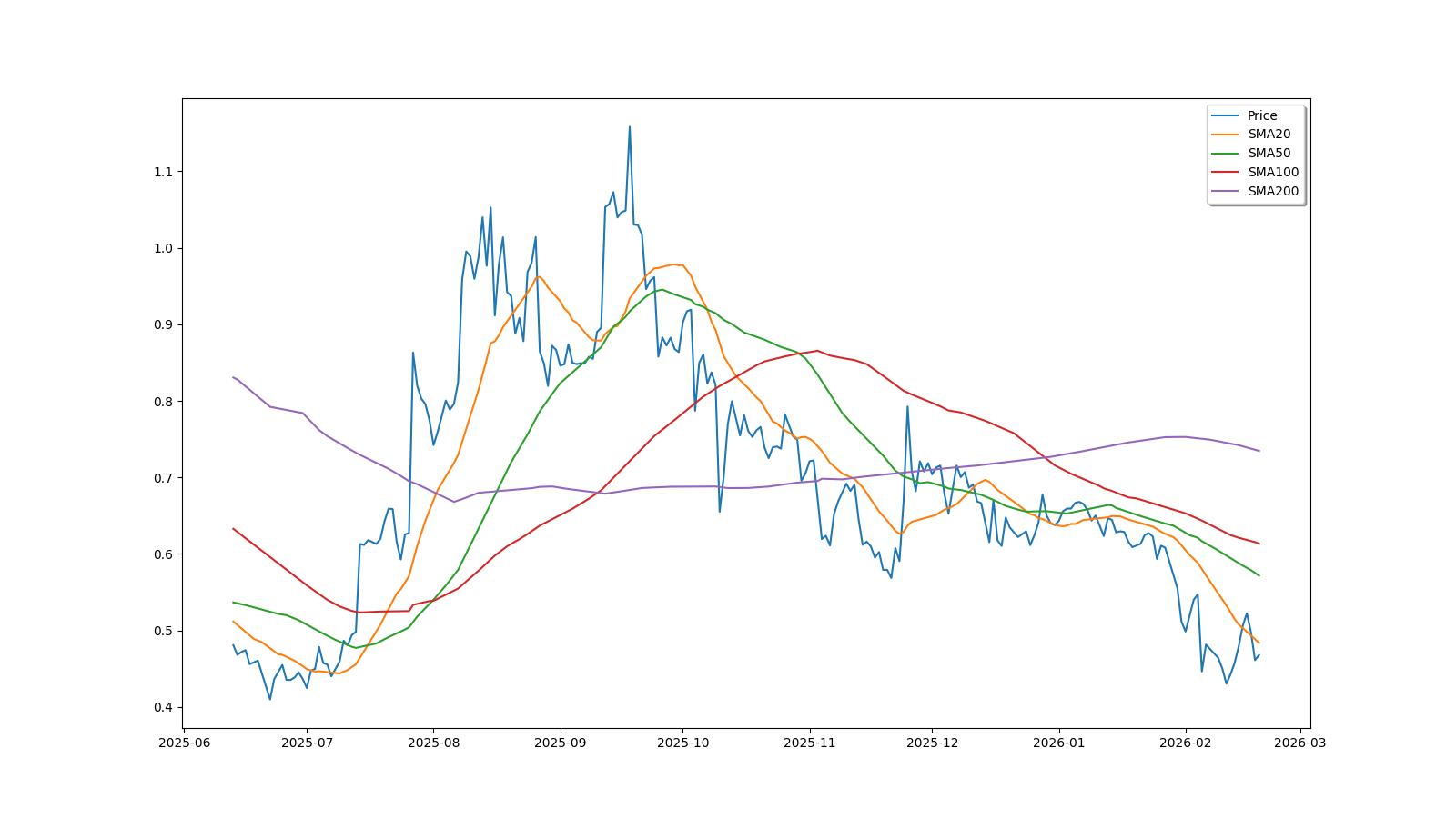 Bitcoin Atom Simple Moving Averages