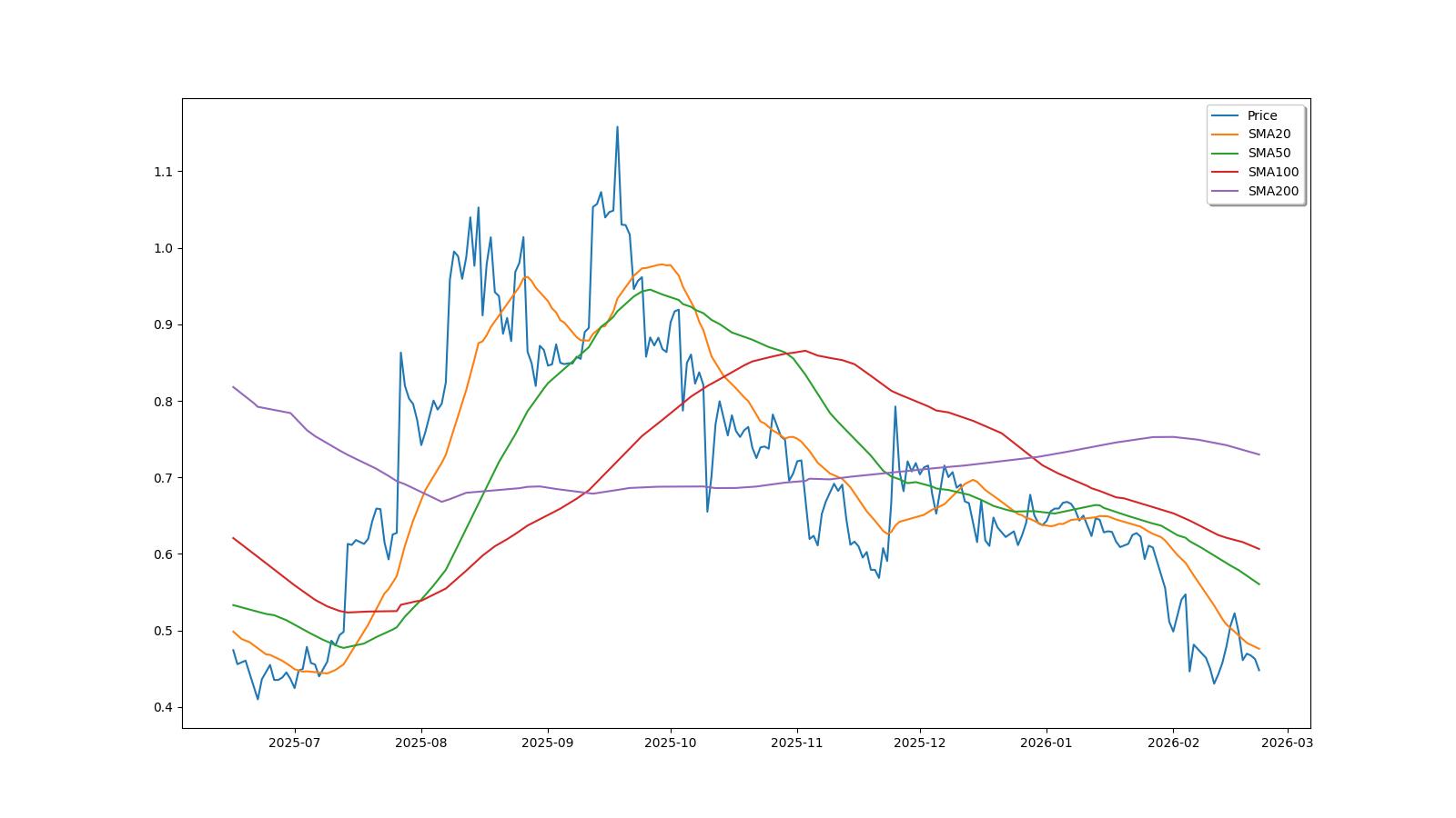 Bitcoin Atom Simple Moving Averages