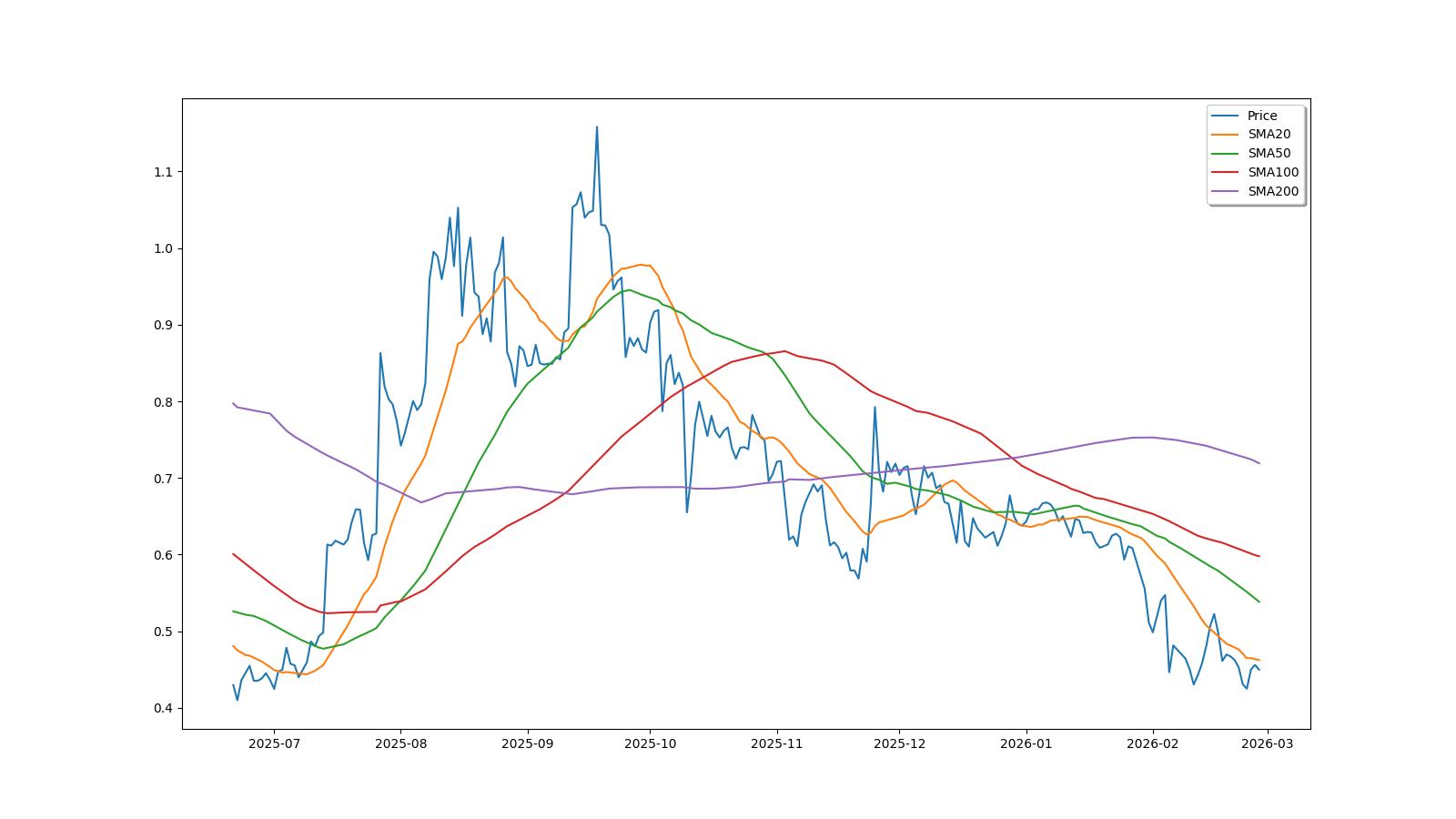 Bitcoin Atom Simple Moving Averages