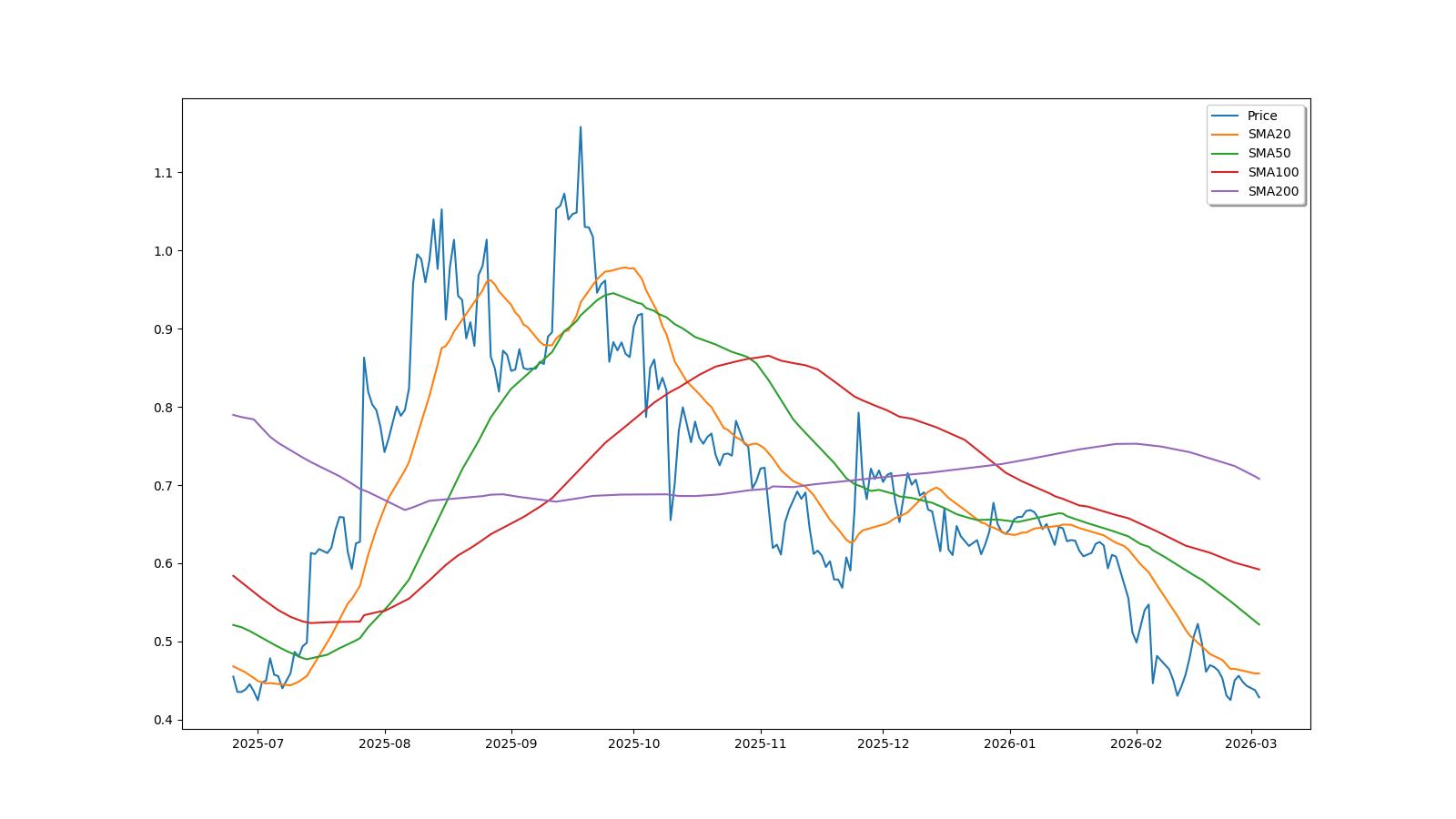 Bitcoin Atom Simple Moving Averages