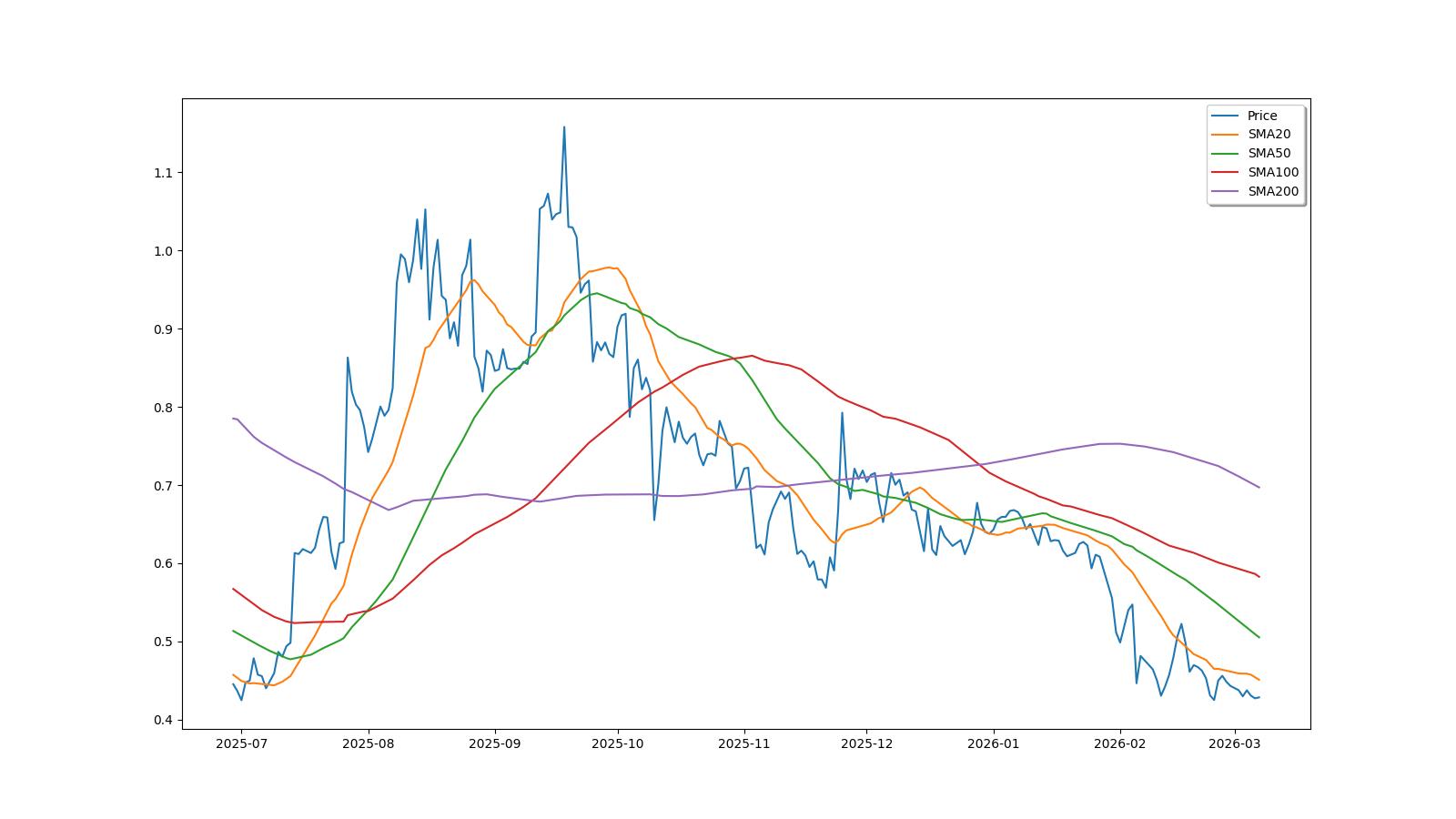 Bitcoin Atom Simple Moving Averages