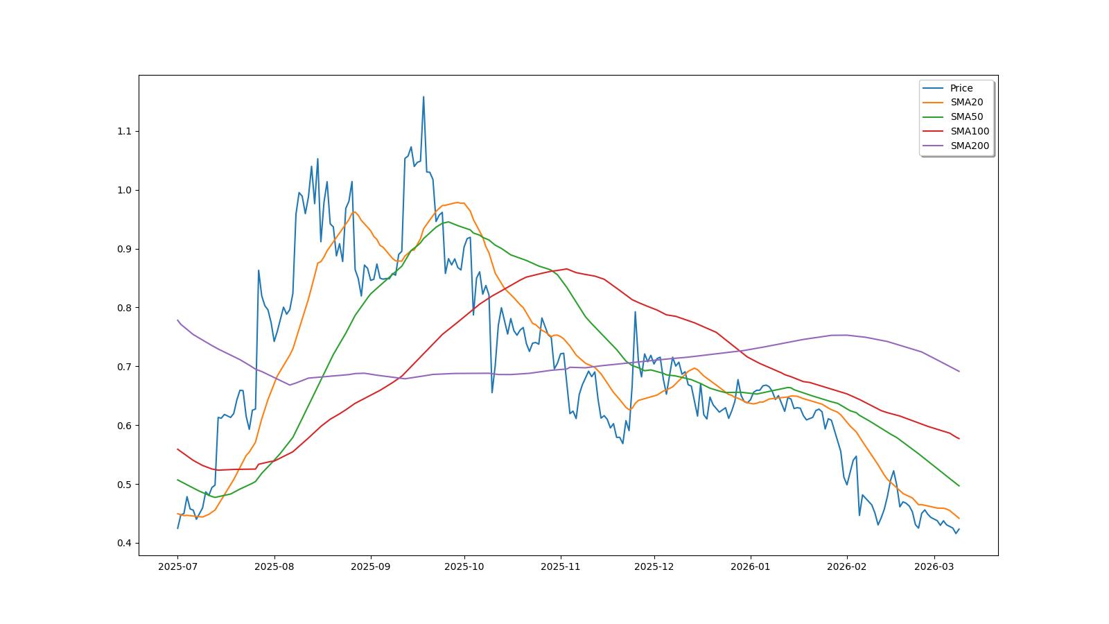 Bitcoin Atom Simple Moving Averages