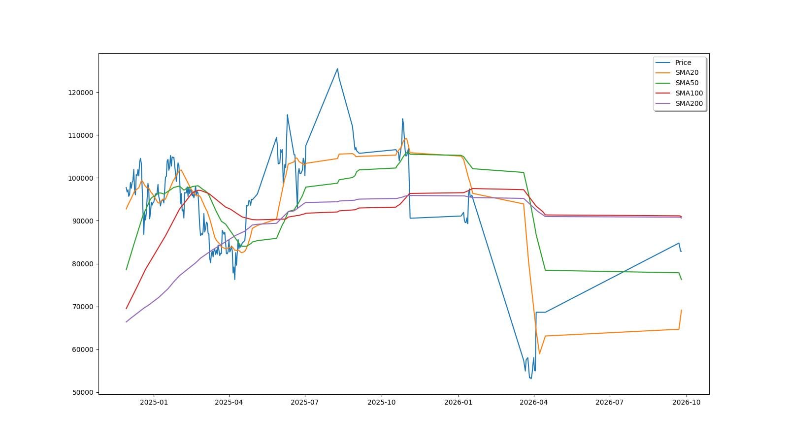 Bitcoin Avalanche Bridged (BTC.b) Simple Moving Averages