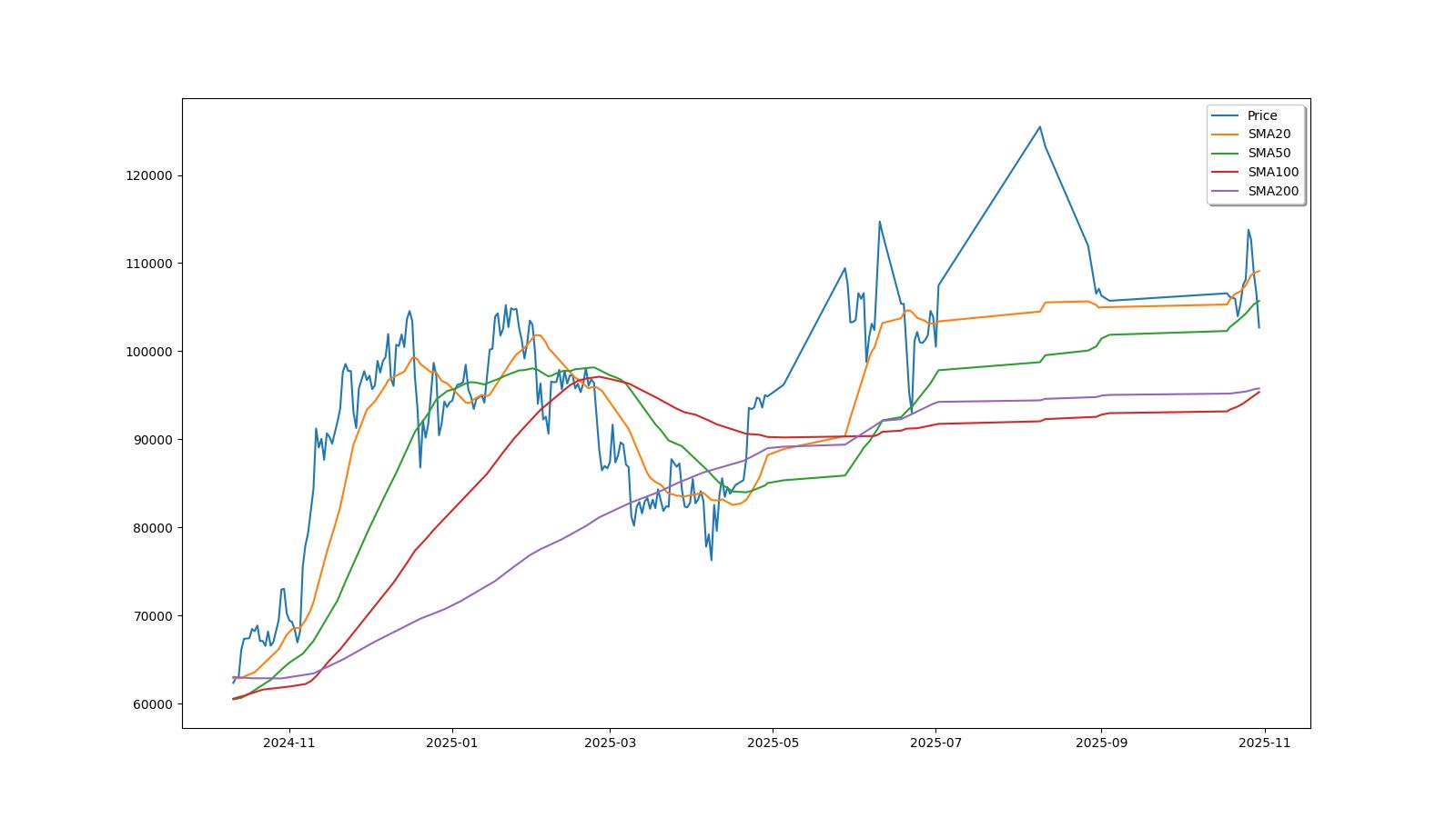 Bitcoin Avalanche Bridged (BTC.b) Simple Moving Averages