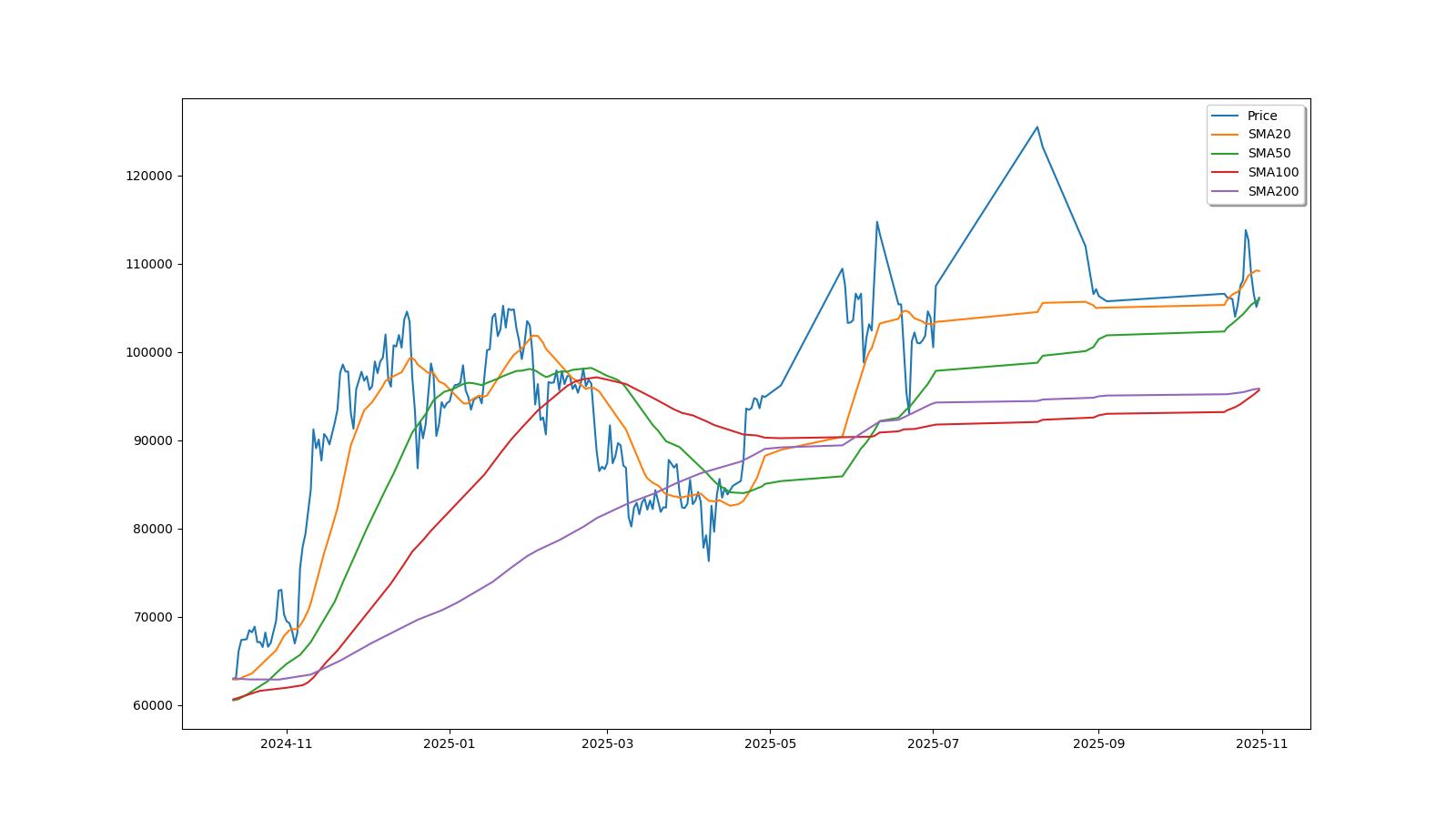 Bitcoin Avalanche Bridged (BTC.b) Simple Moving Averages