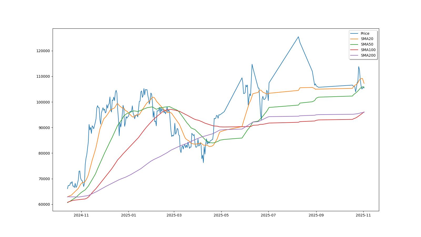 Bitcoin Avalanche Bridged (BTC.b) Simple Moving Averages