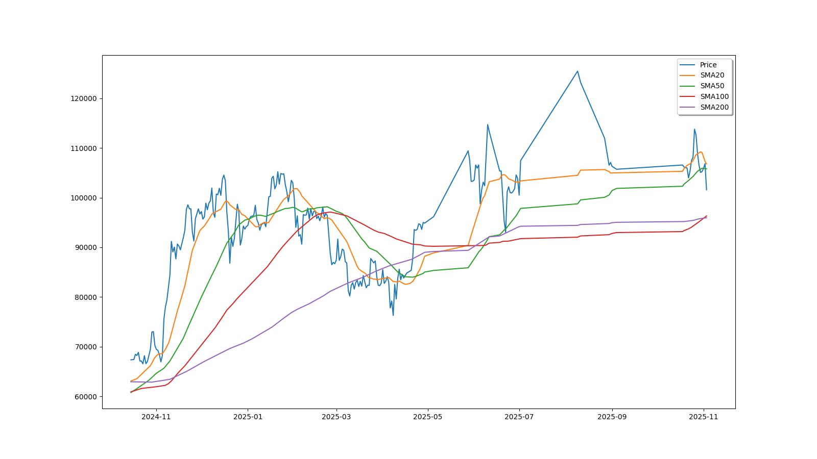 Bitcoin Avalanche Bridged (BTC.b) Simple Moving Averages