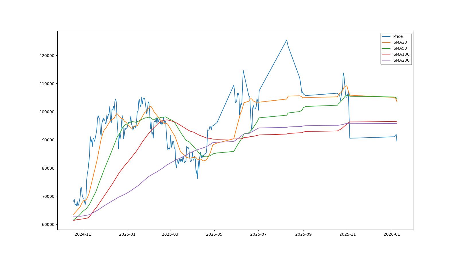 Bitcoin Avalanche Bridged (BTC.b) Simple Moving Averages