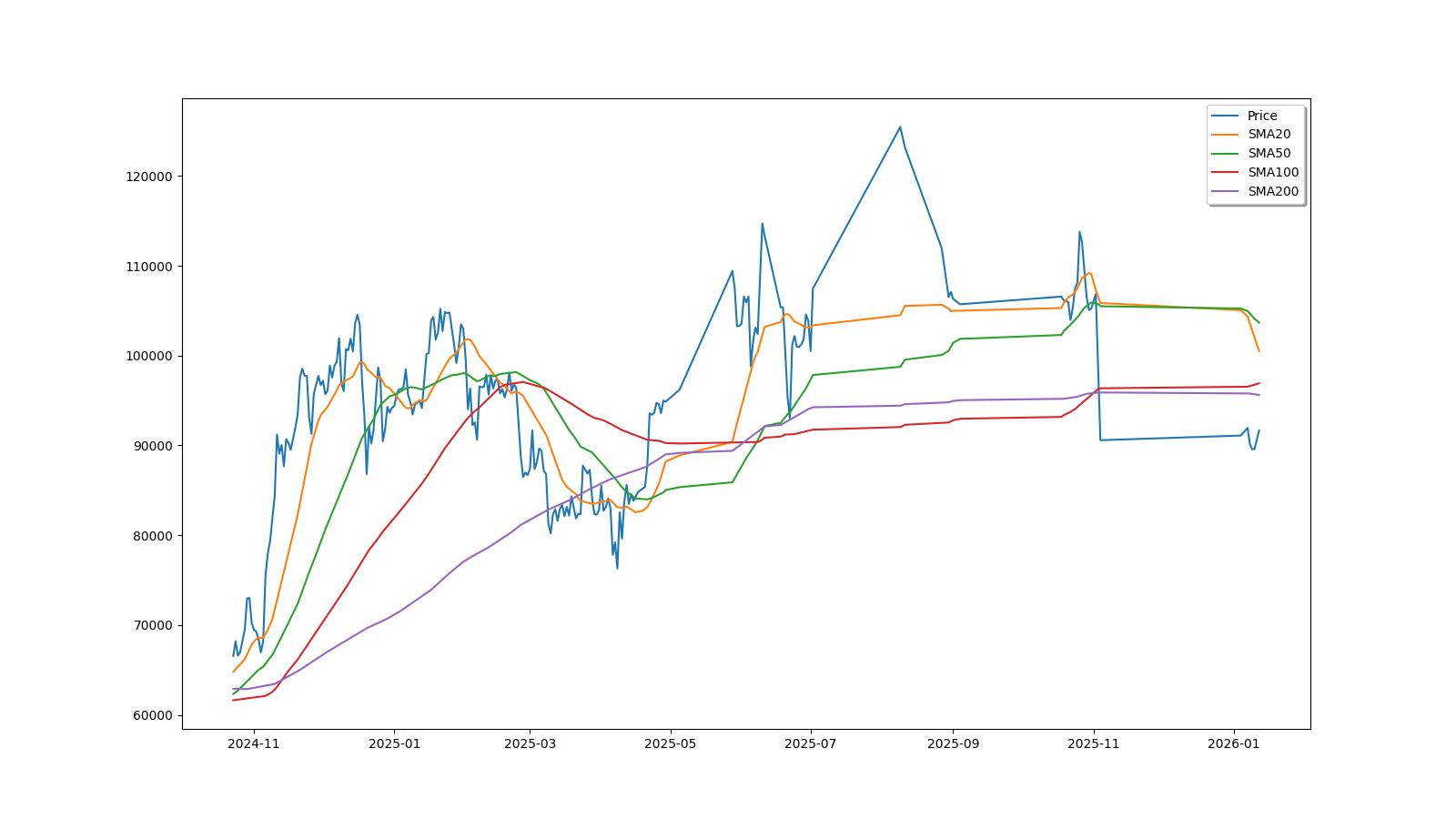 Bitcoin Avalanche Bridged (BTC.b) Simple Moving Averages