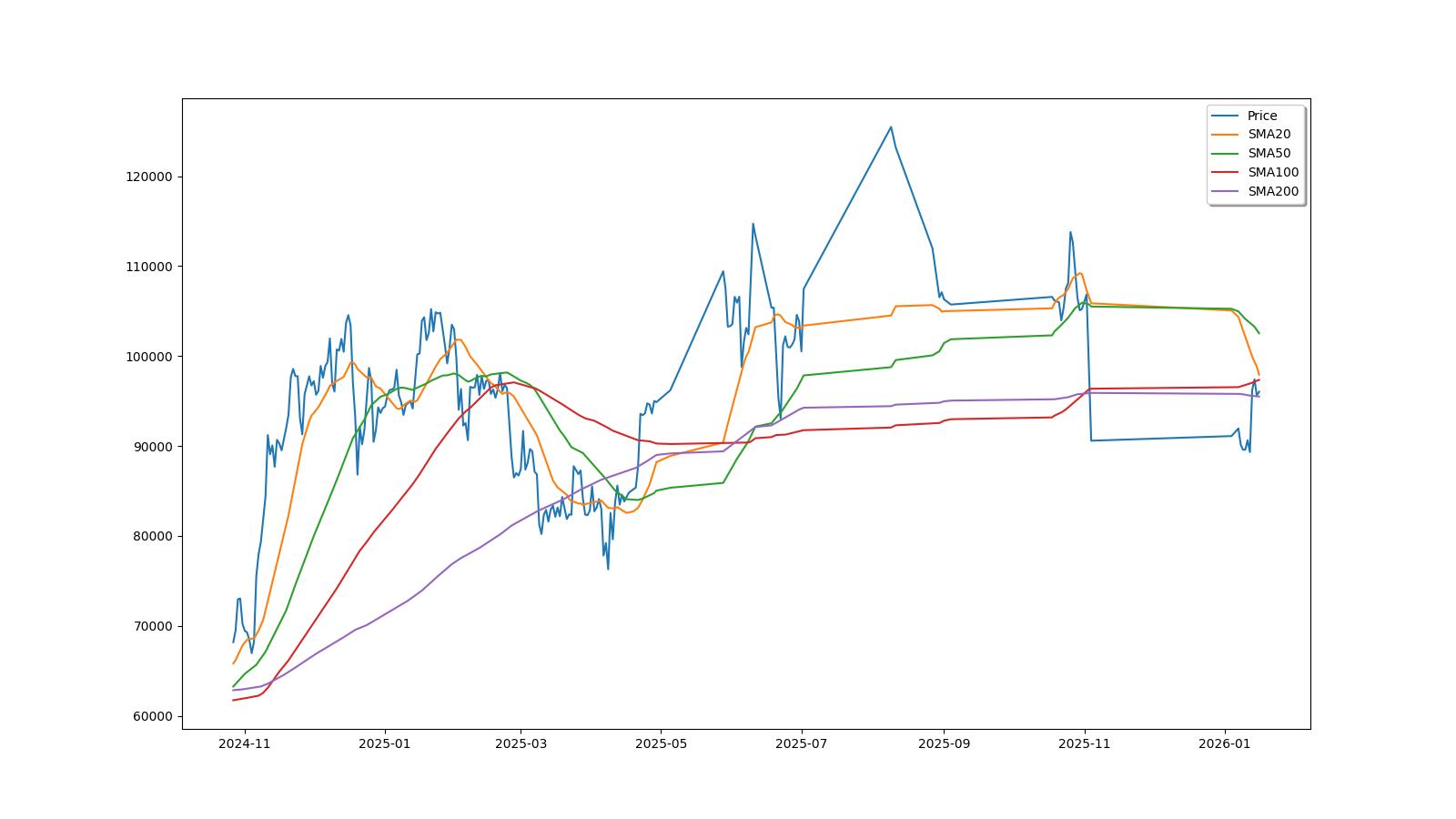 Bitcoin Avalanche Bridged (BTC.b) Simple Moving Averages