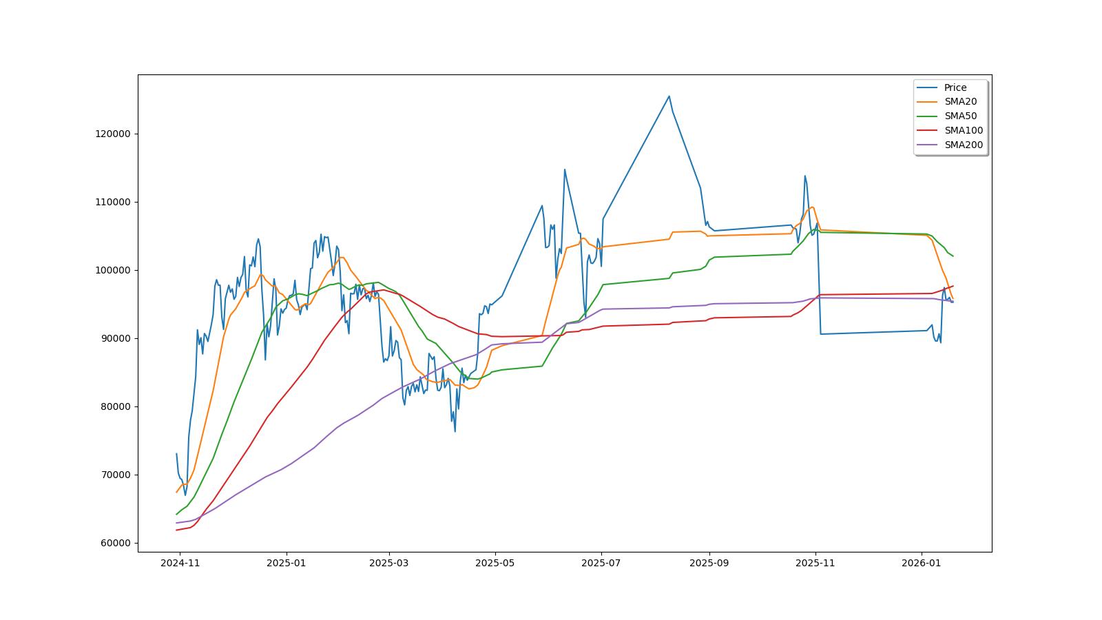Bitcoin Avalanche Bridged (BTC.b) Simple Moving Averages