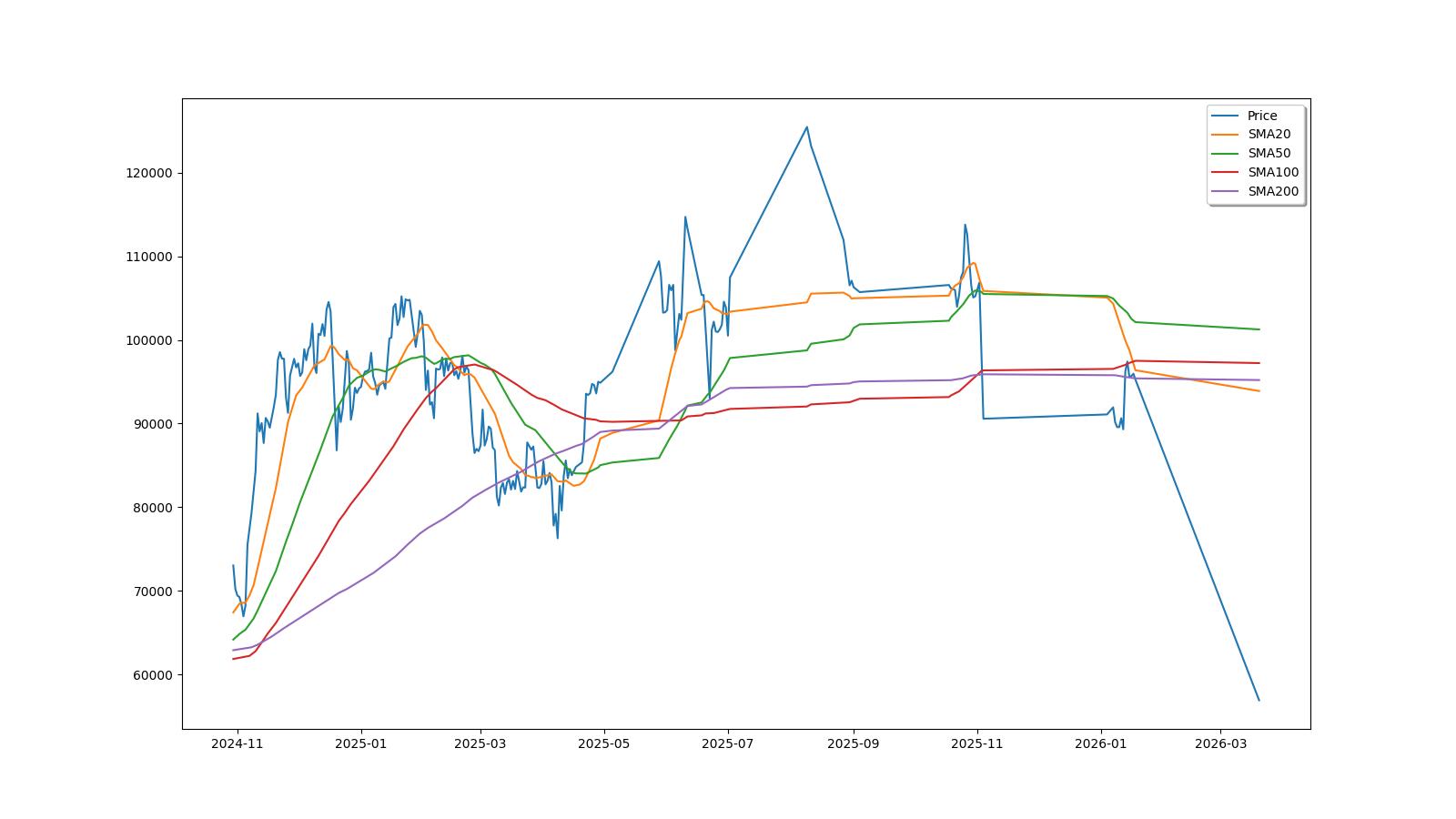 Bitcoin Avalanche Bridged (BTC.b) Simple Moving Averages