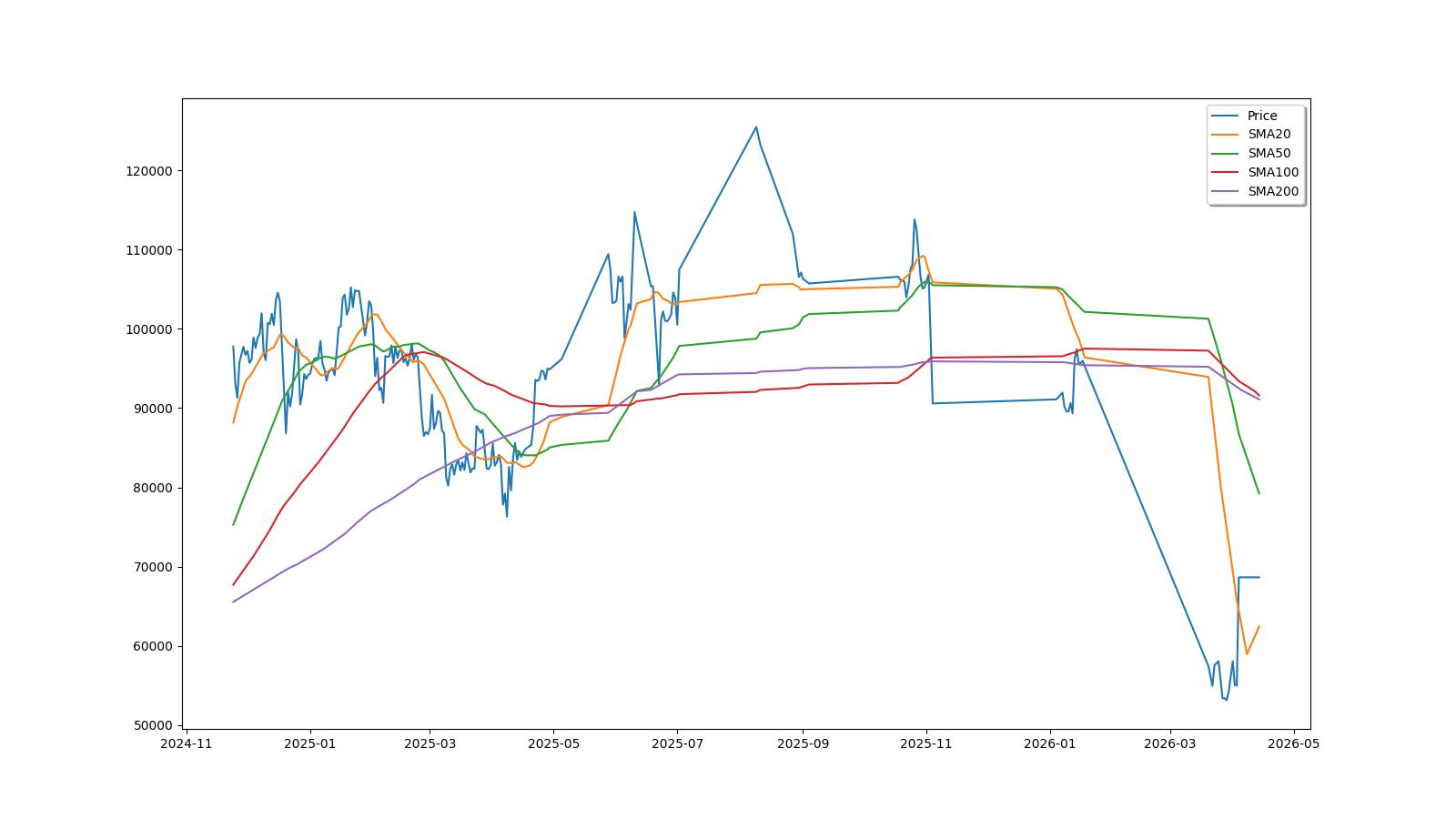 Bitcoin Avalanche Bridged (BTC.b) Simple Moving Averages