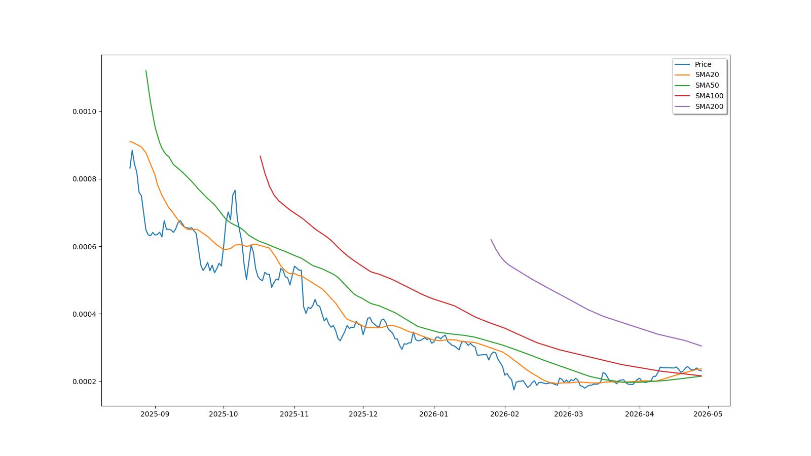 Bitcoin Bull Simple Moving Averages