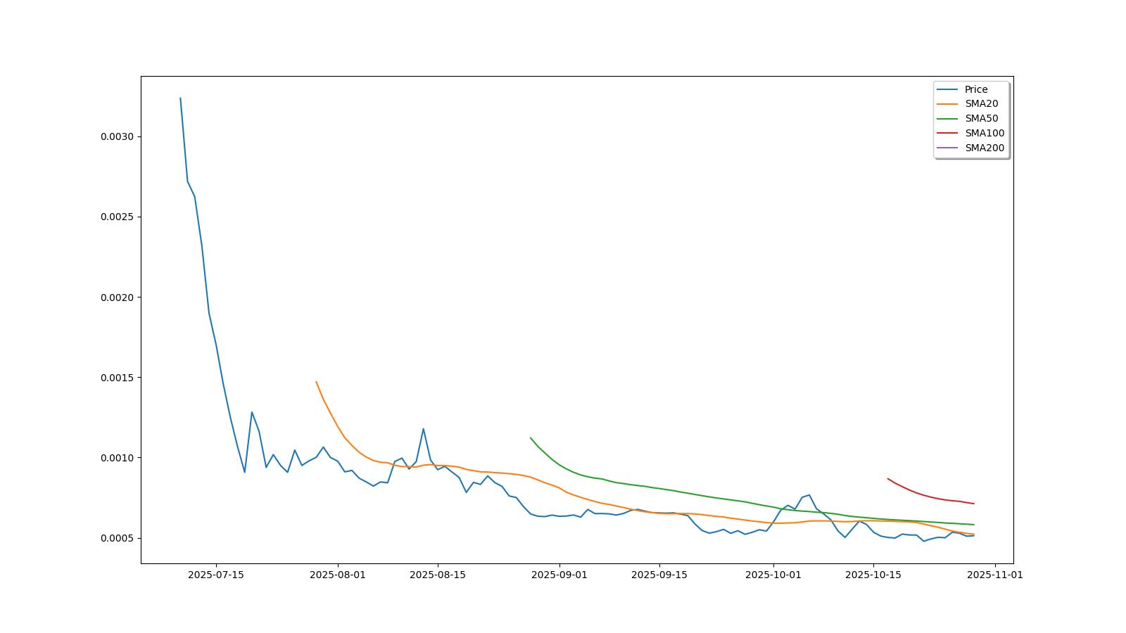 Bitcoin Bull Simple Moving Averages