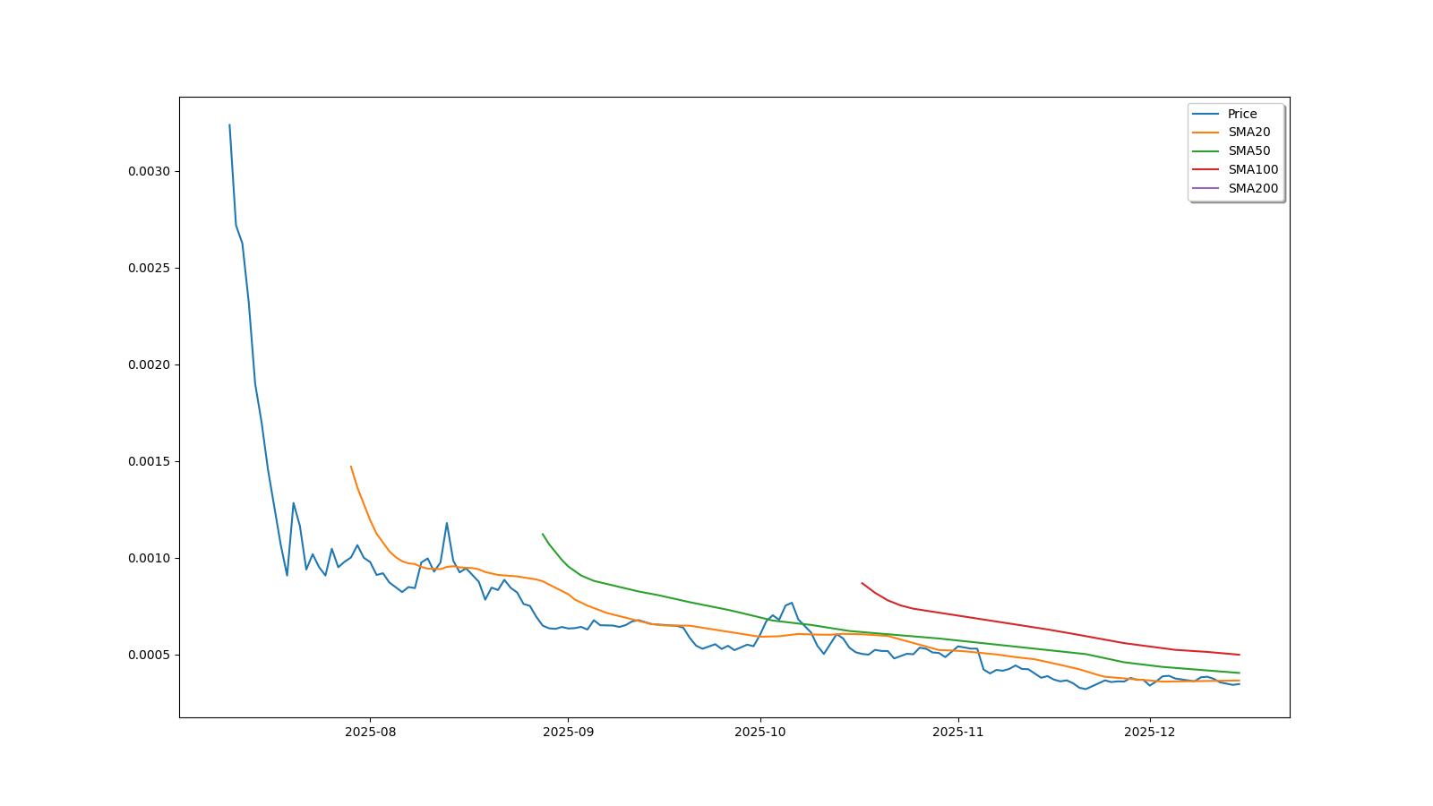 Bitcoin Bull Simple Moving Averages