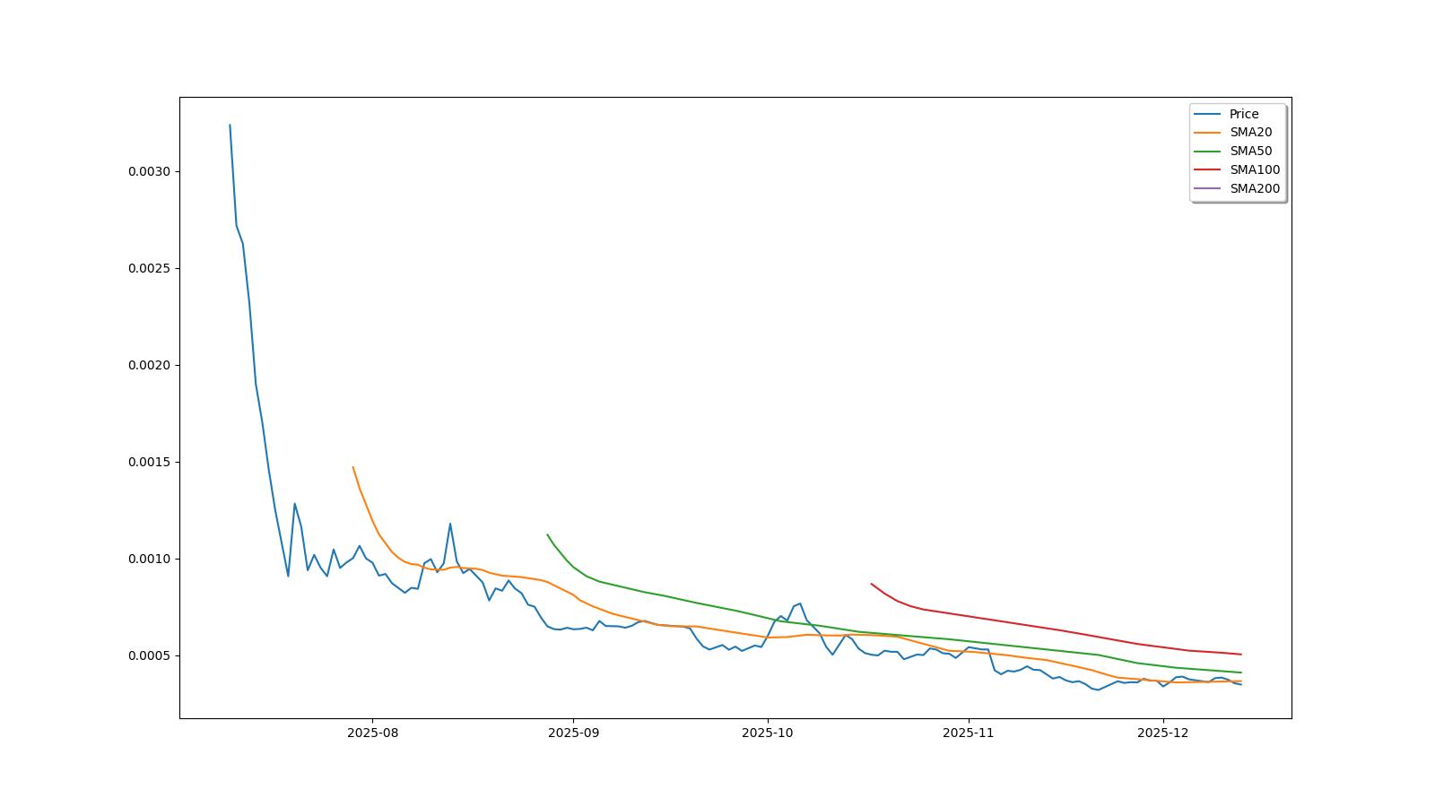 Bitcoin Bull Simple Moving Averages