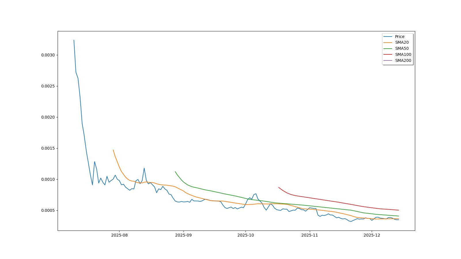 Bitcoin Bull Simple Moving Averages