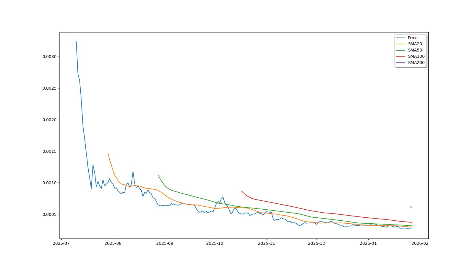 Bitcoin Bull Simple Moving Averages