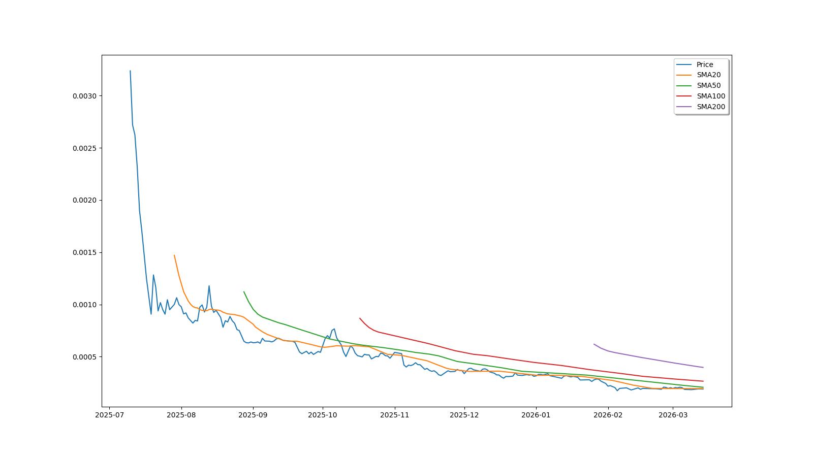 Bitcoin Bull Simple Moving Averages