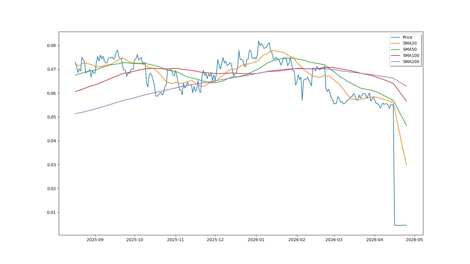 Bitcoin Card Simple Moving Averages