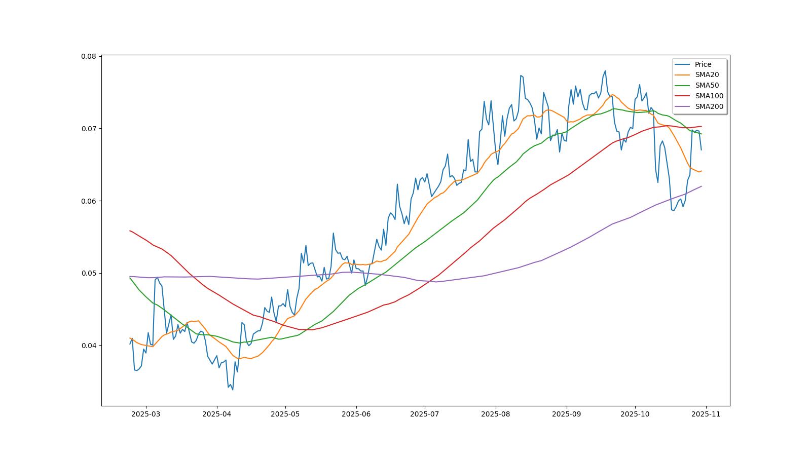 Bitcoin Card Simple Moving Averages