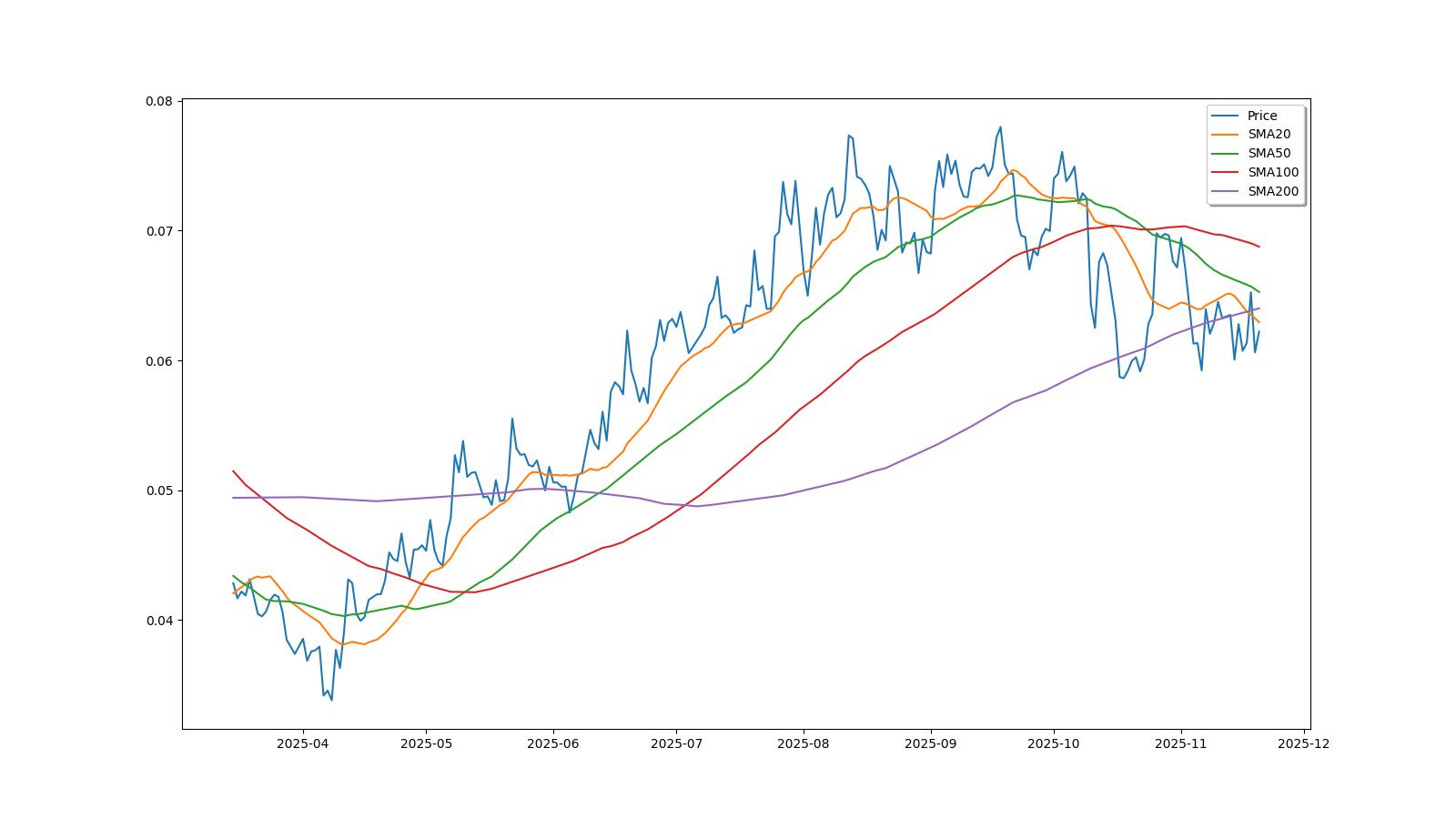 Bitcoin Card Simple Moving Averages