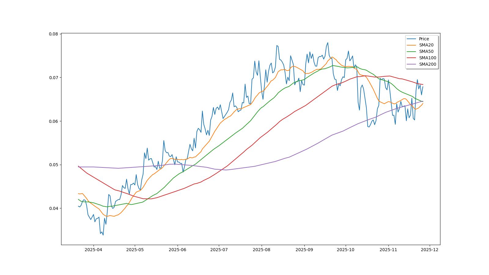Bitcoin Card Simple Moving Averages