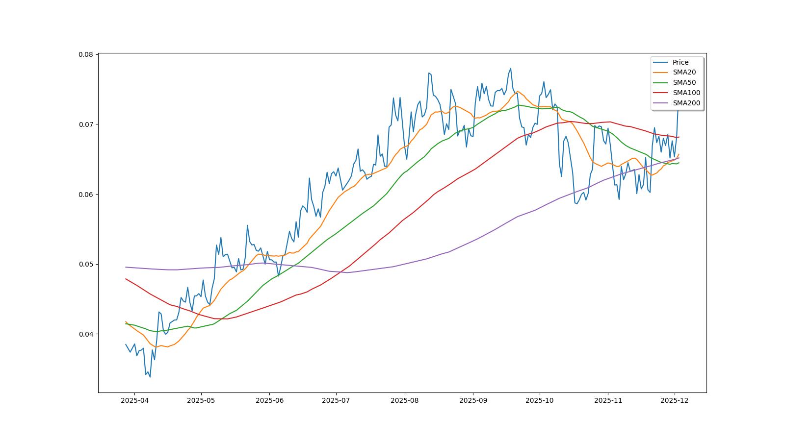 Bitcoin Card Simple Moving Averages