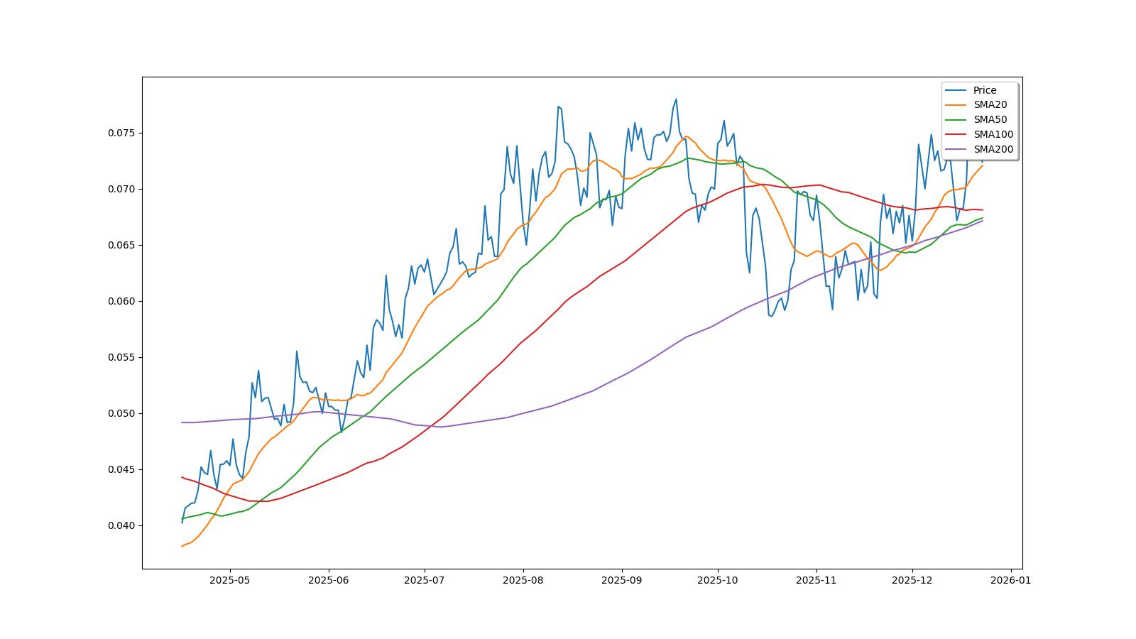 Bitcoin Card Simple Moving Averages