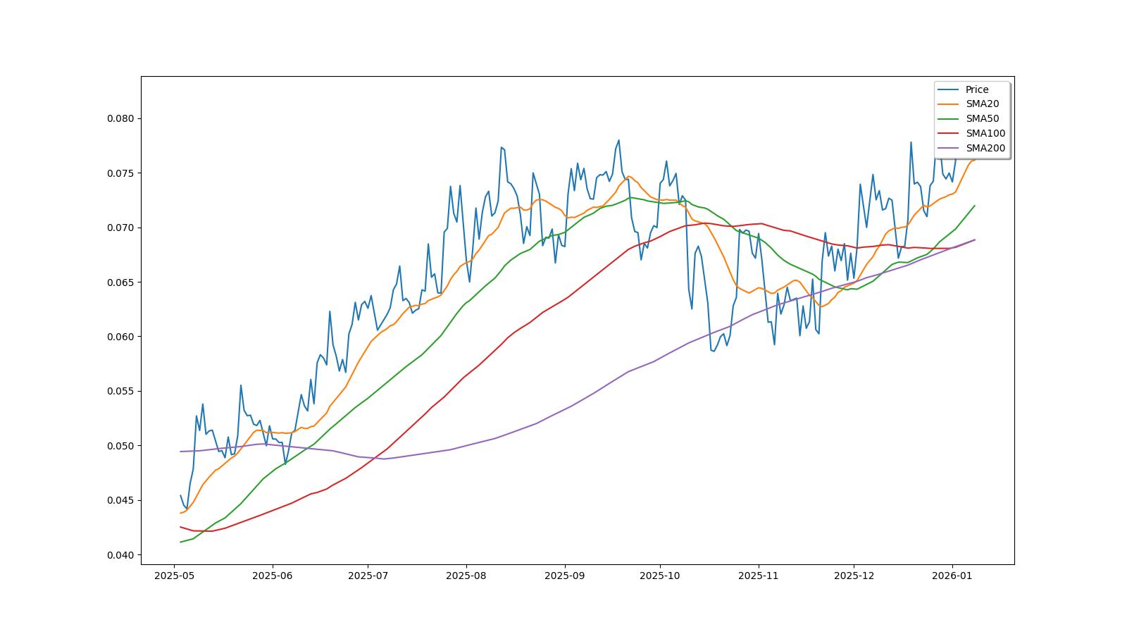Bitcoin Card Simple Moving Averages